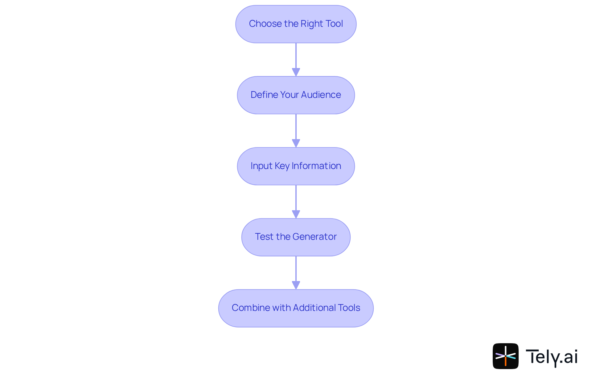 Each box represents a step in the process of setting up your message generator. Follow the arrows to see how to move from one step to the next, ensuring you cover all necessary actions for optimal setup.