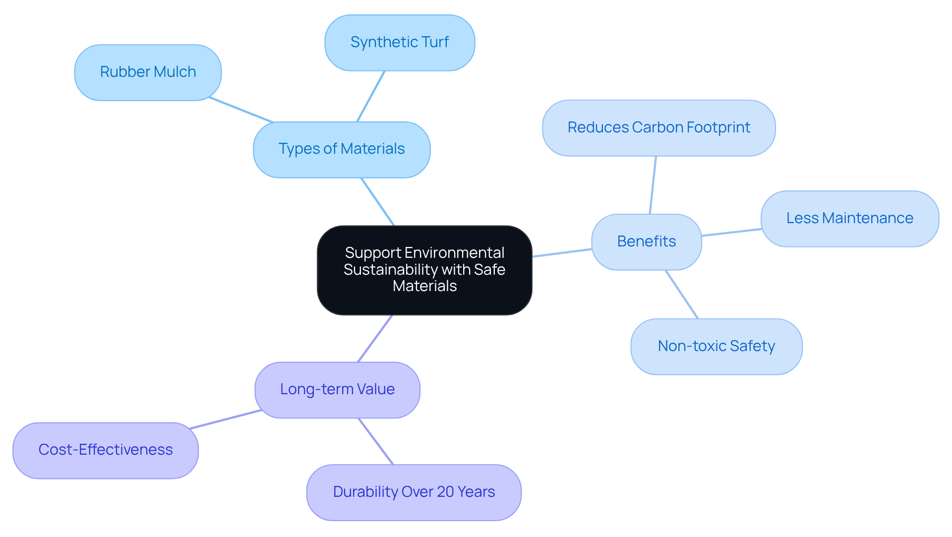 Start at the center with the main idea, then follow the branches to explore different materials and their benefits for sustainability and safety.