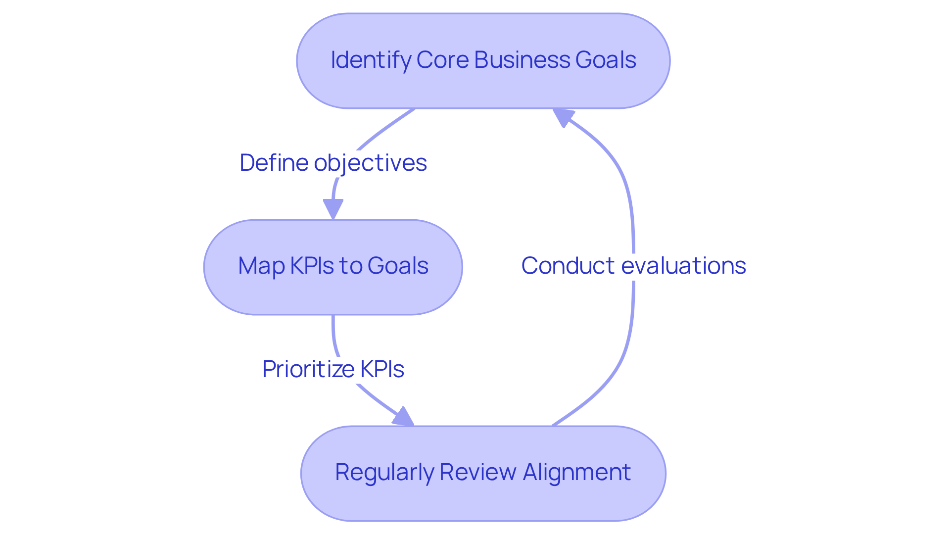 Follow the arrows to see how to align your KPIs with your business goals. Each box represents a step in the process, guiding you from identifying your goals to regularly reviewing your KPIs.