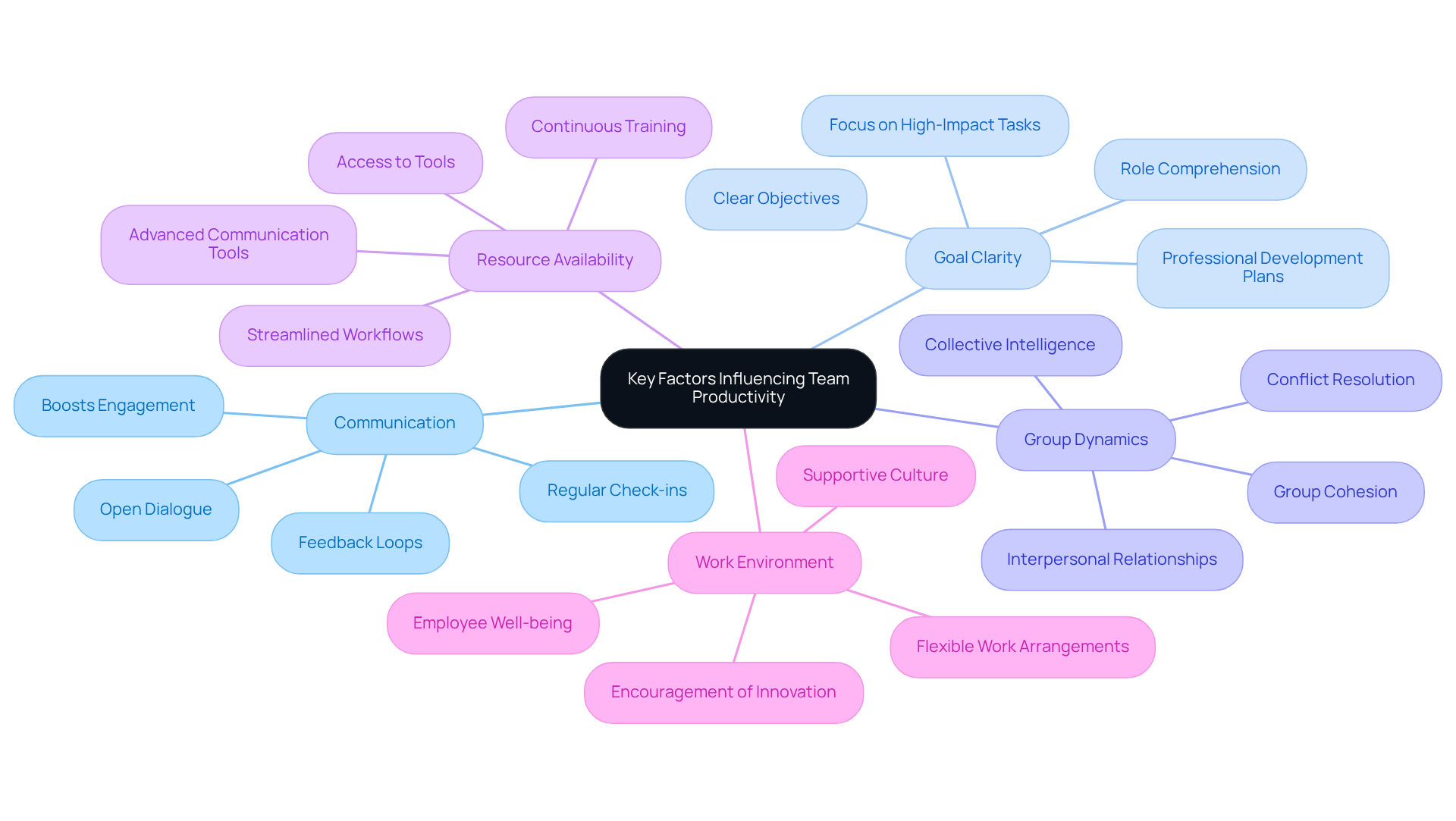 This mindmap illustrates the essential factors that can boost team productivity. Each branch represents a different area of focus, and the sub-branches provide insights into why these factors matter and how they can be addressed. Follow the branches to see how each factor contributes to a more productive team.