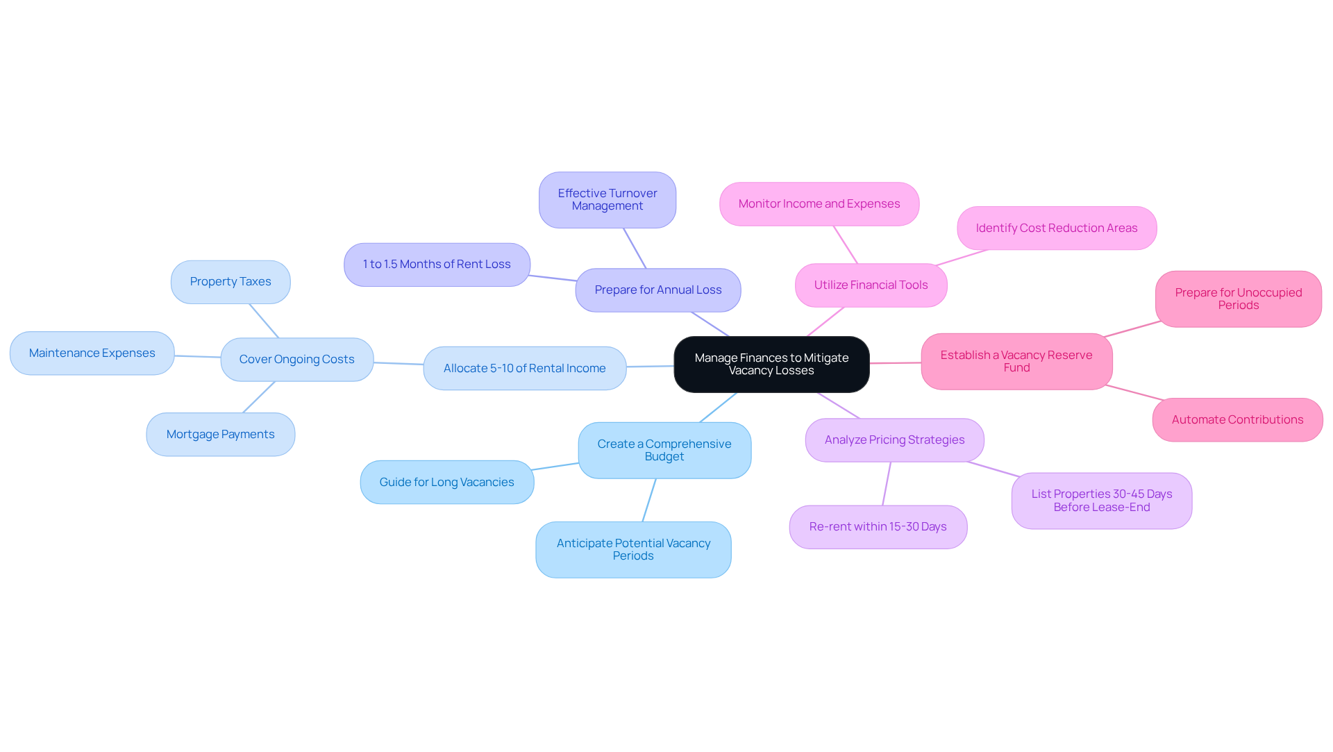 The central idea is about managing finances to reduce vacancy losses. Each branch represents a key strategy, and the sub-branches provide specific actions or insights to help property owners implement these strategies effectively.