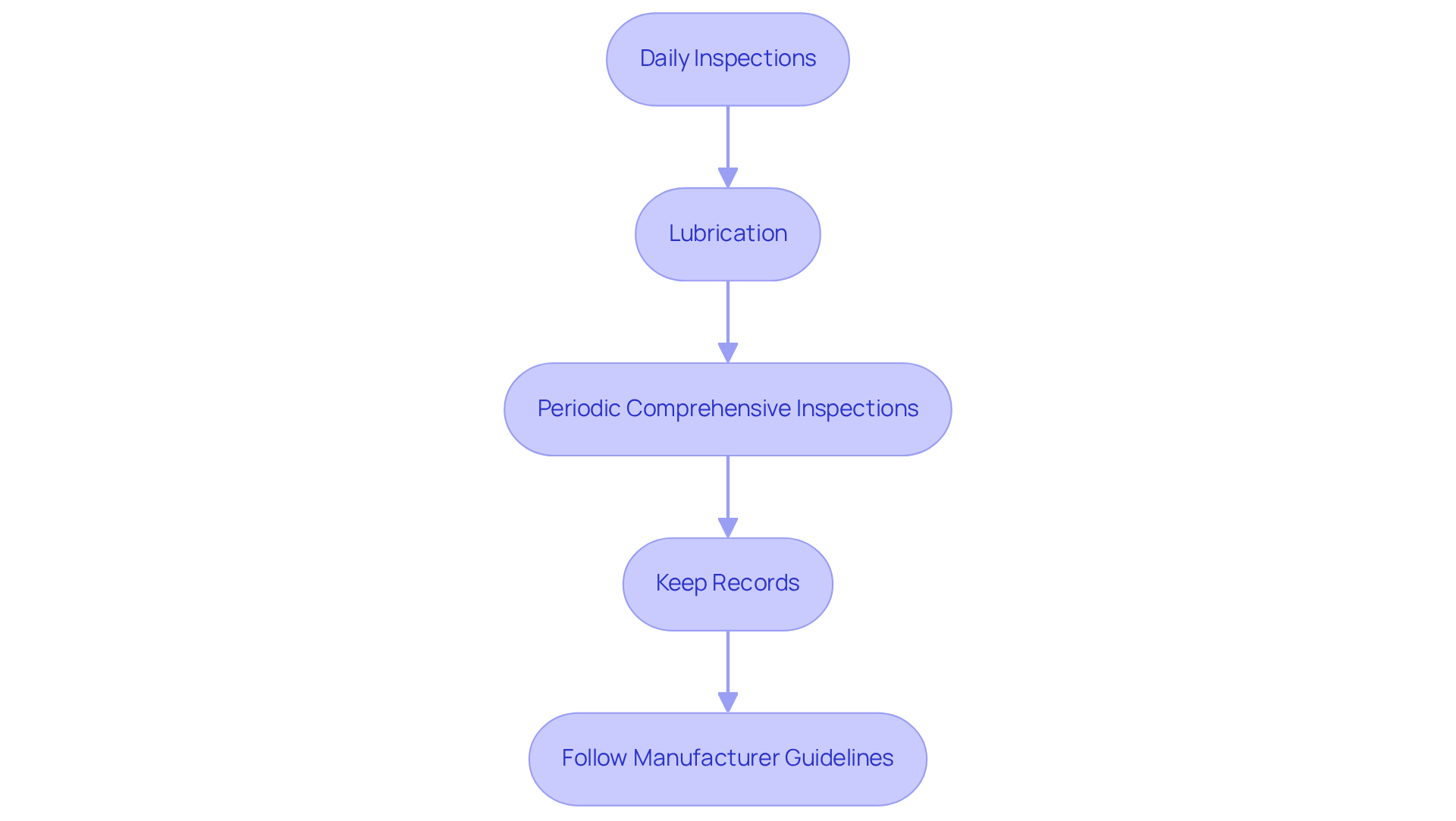 This flowchart outlines the essential steps for maintaining a 2-ton shop crane. Start at the top with daily inspections, then follow the arrows down through lubrication, comprehensive inspections, record-keeping, and finally adhering to manufacturer guidelines. Each step is important for ensuring the crane's reliability and safety.