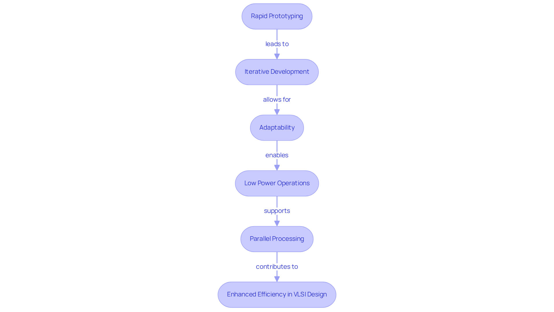 Each box represents a crucial step in the FPGA integration process. Follow the arrows to see how these steps connect and contribute to the overall efficiency and effectiveness of VLSI design in healthcare applications.