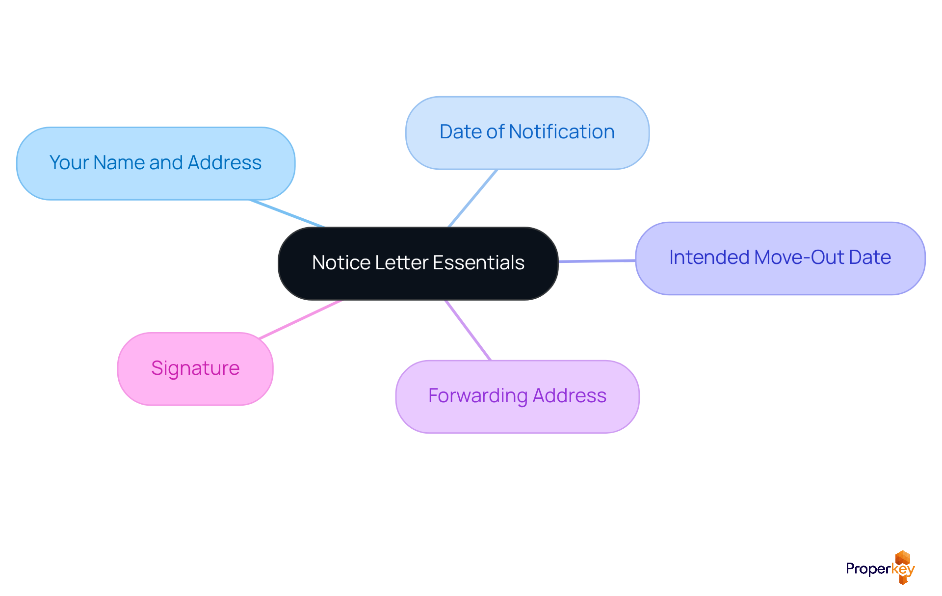 This mindmap shows the key elements you need to include in your notice letter when moving out. Start from the center and follow the branches to see what information is essential for a smooth transition.