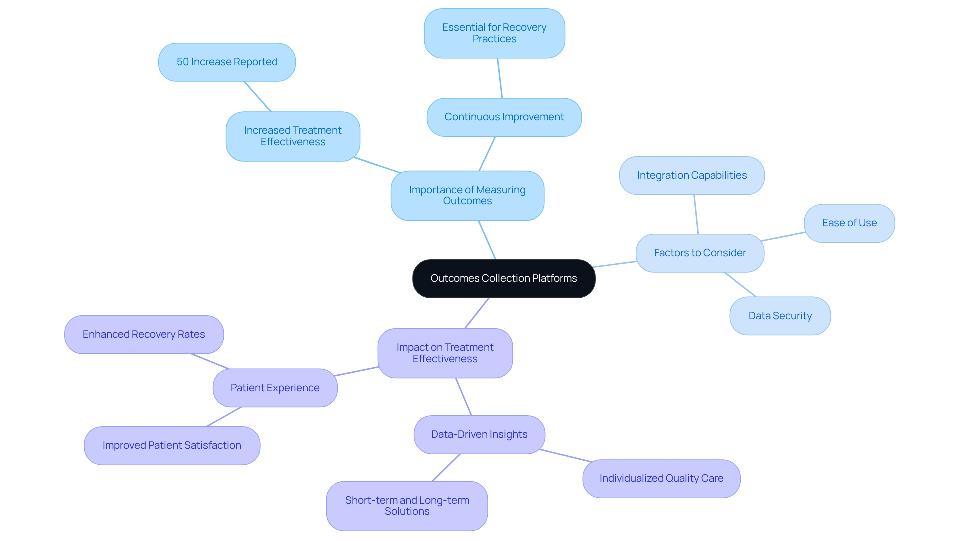 The central node represents the main topic, while the branches show important aspects to consider and their relationships. Each color-coded branch helps you navigate through the factors that influence rehabilitation effectiveness.
