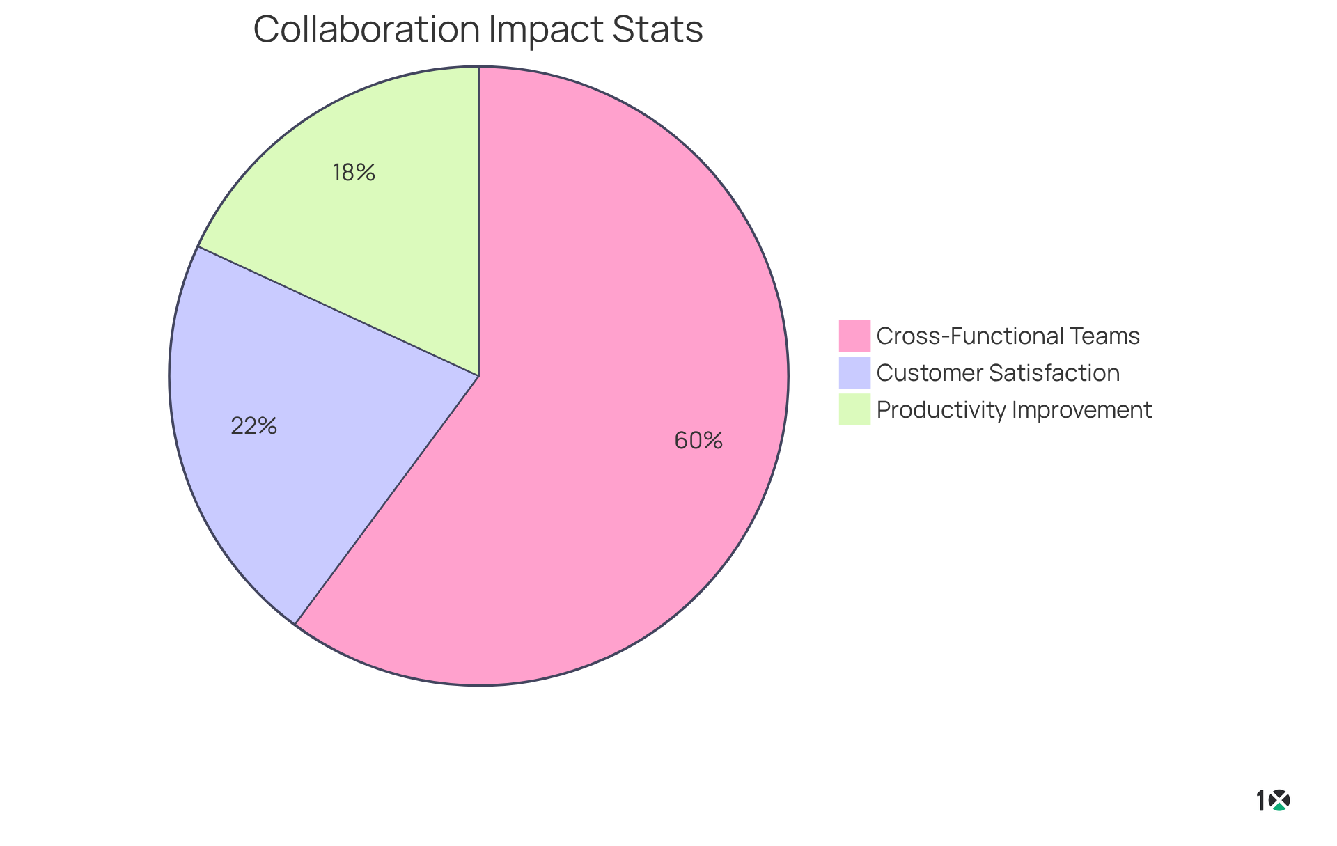 Each slice represents a different statistic on how cross-departmental collaboration affects companies. The larger the slice, the more significant the impact in that area.