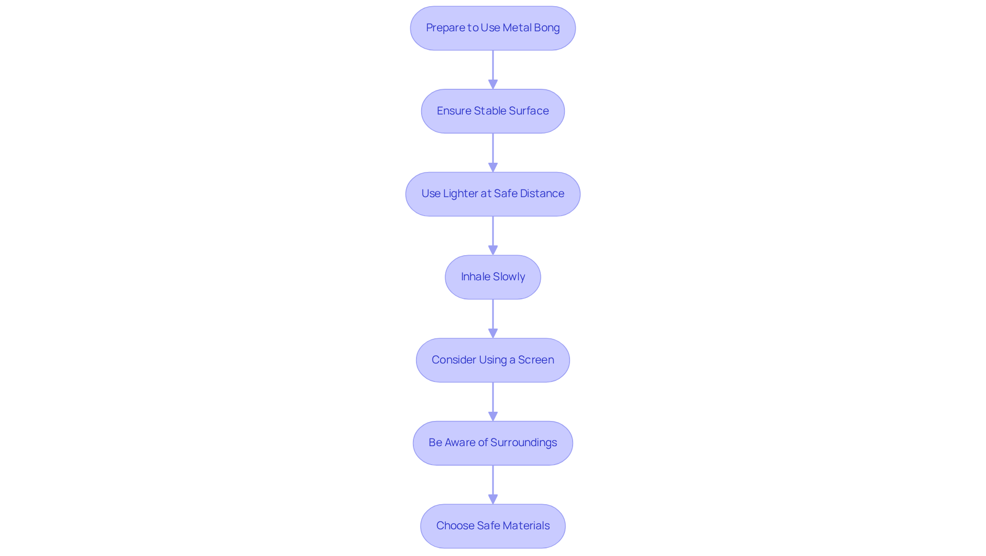 Follow the arrows to see the steps for enjoying your metal bong safely. Each box represents an important action or consideration to keep your experience enjoyable and risk-free. Follow the arrows to see the steps for enjoying your metal bong safely. Each box represents an important action or consideration to keep your experience enjoyable and risk-free.