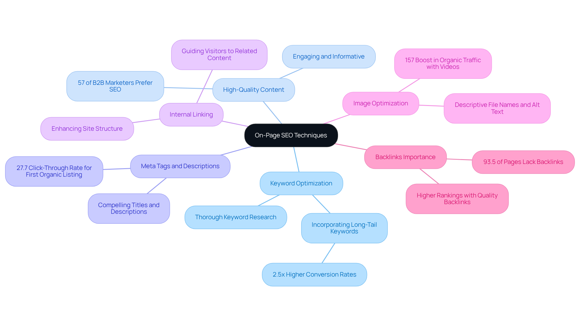 The central node represents the main topic of on-page SEO techniques. Each branch shows a specific strategy, and the sub-branches provide additional details or statistics that support the strategy. This layout helps you see how each technique contributes to improving user experience and SEO.