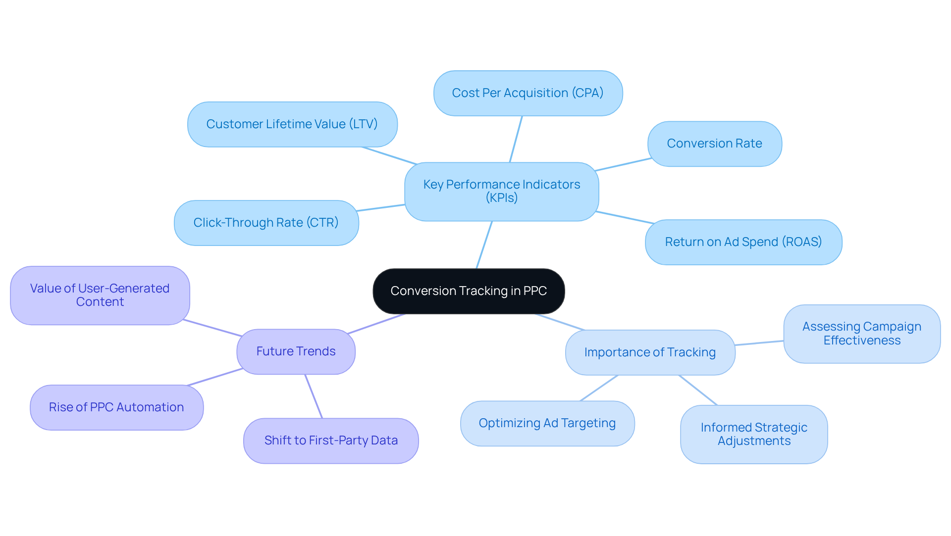 At the center is the main concept of conversion tracking, with branches representing various key performance indicators and their roles in PPC campaign success. Each branch expands into further details, helping you navigate the critical metrics needed for effective advertising.