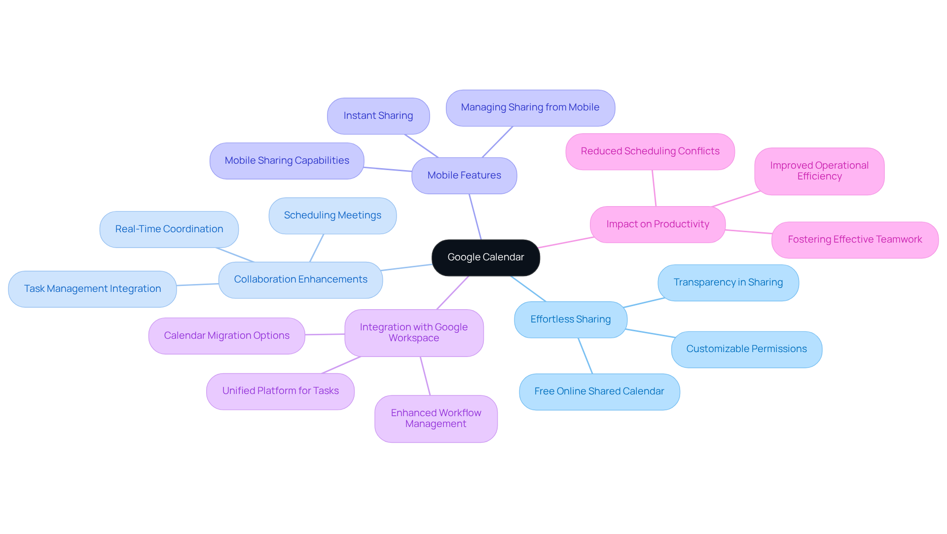 The central node represents Google Calendar, and each branch highlights a key feature or benefit. Explore each branch to understand how these elements contribute to improved collaboration and productivity. The central node represents Google Calendar, and each branch highlights a key feature or benefit. Explore each branch to understand how these elements contribute to improved collaboration and productivity.