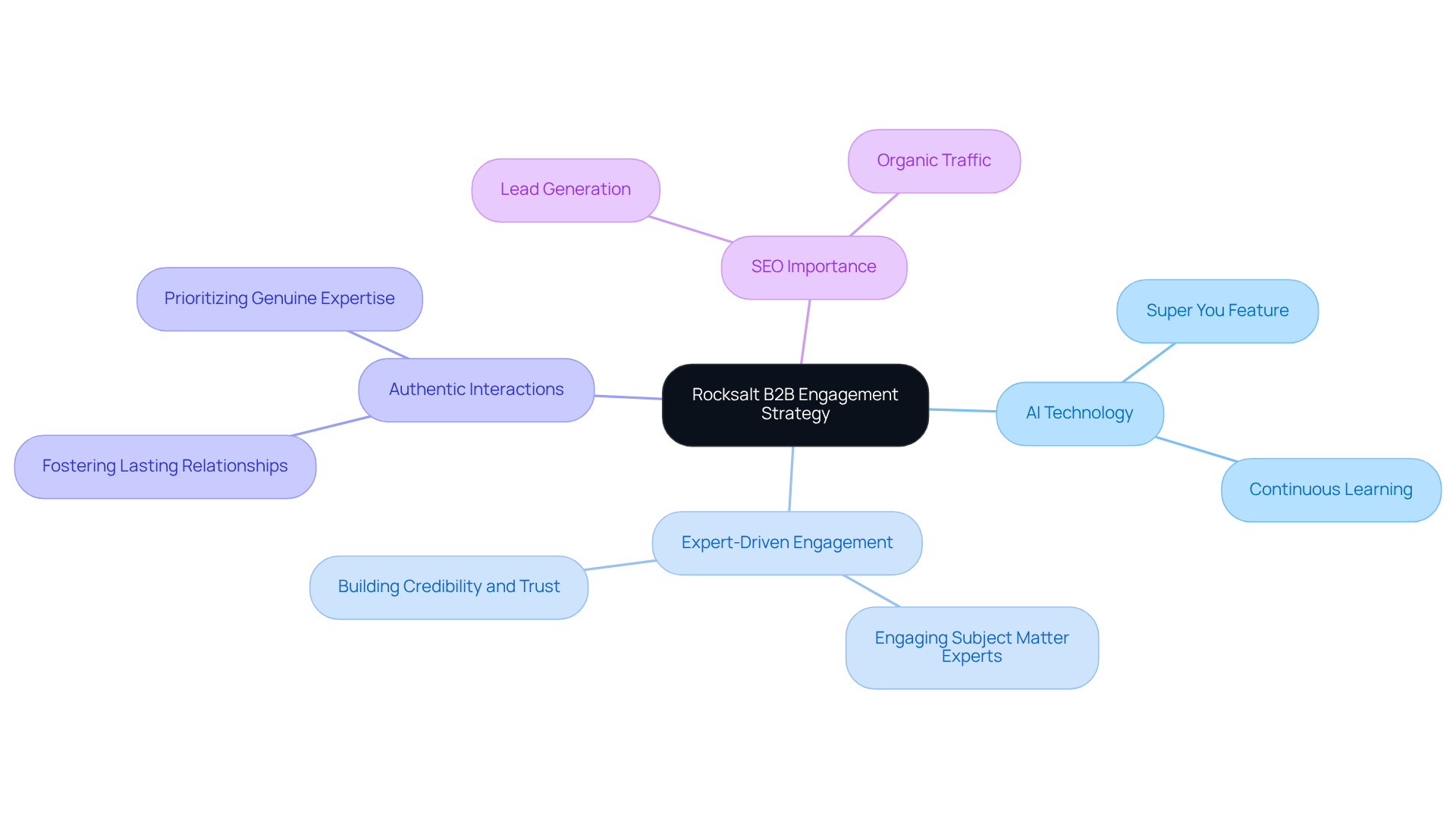 The central node represents Rocksalt's strategy, while the branches illustrate key components that contribute to enhancing B2B connections. Each color-coded branch helps you see how different aspects work together to create authentic interactions and build trust.