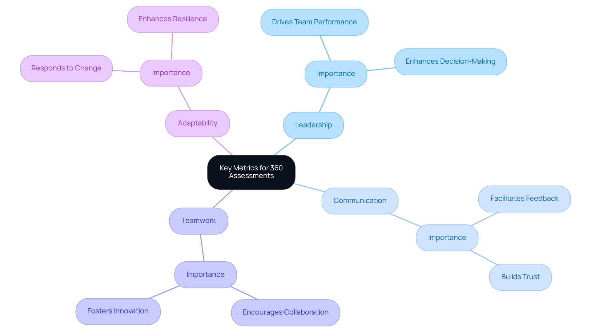 The center shows the main focus of the assessment, while the branches highlight the essential competencies that contribute to effective evaluations. Each competency is crucial for aligning assessments with organizational goals.
