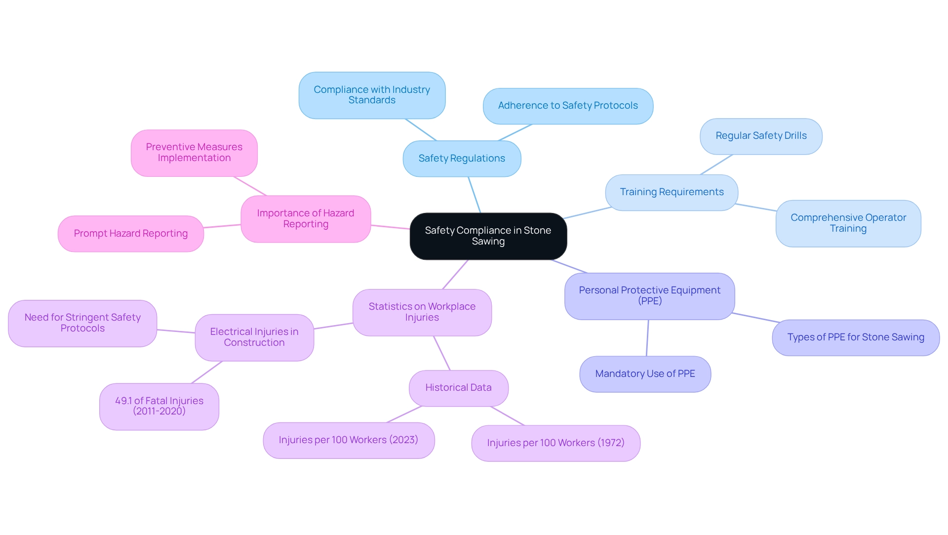 This mindmap starts with the central idea of safety compliance. Each branch shows a different aspect of safety, from regulations to personal protective equipment, with sub-points providing detailed information. Follow the branches to understand how each element contributes to a safer work environment.