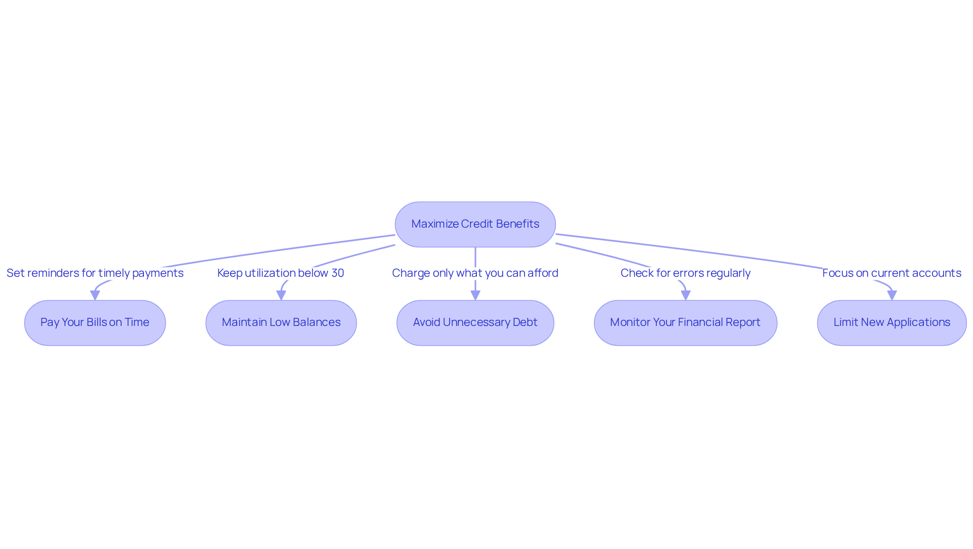 Each box represents a key action you should take for better credit management — follow the arrows to see how these steps connect and contribute to your financial health. Each box represents a key action you should take for better credit management — follow the arrows to see how these steps connect and contribute to your financial health.