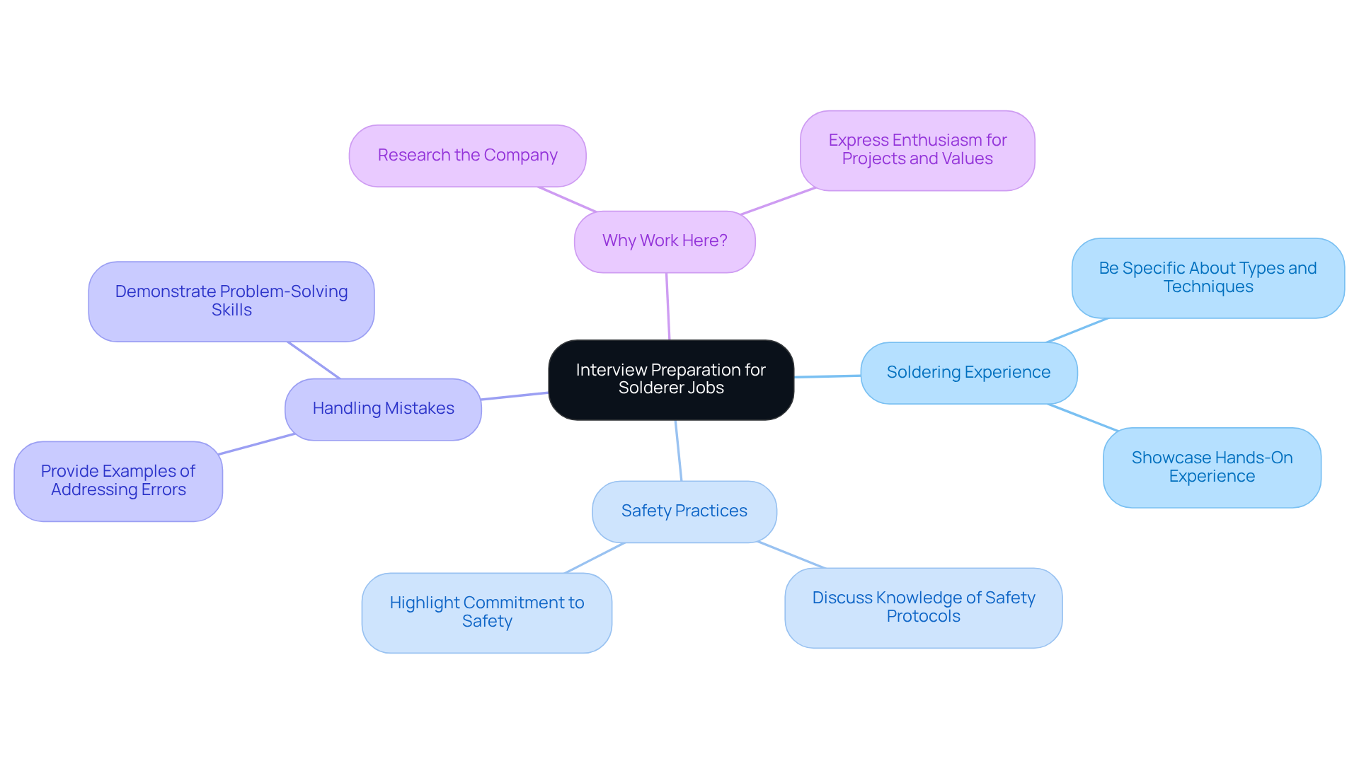 The center represents the overall goal of preparing for interviews, while each branch leads to common questions and effective strategies to answer them. This helps candidates see what they need to focus on. The center represents the overall goal of preparing for interviews, while each branch leads to common questions and effective strategies to answer them. This helps candidates see what they need to focus on.