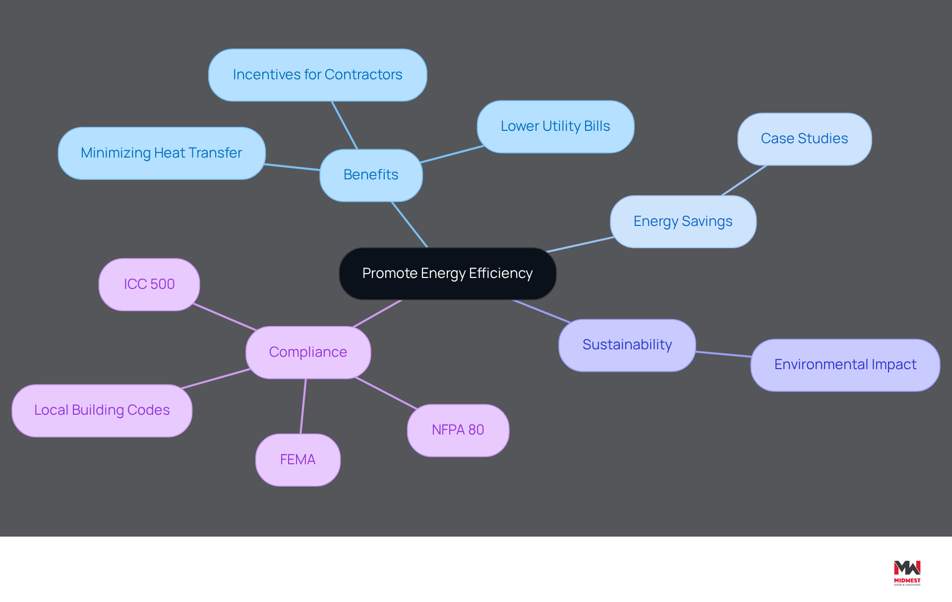 This mindmap starts with the main idea of promoting energy efficiency through fire-rated metal entrances. Each branch represents a different aspect of this topic, showing how they contribute to energy savings, sustainability, and compliance with important standards. Follow the branches to explore the various benefits and considerations for contractors.