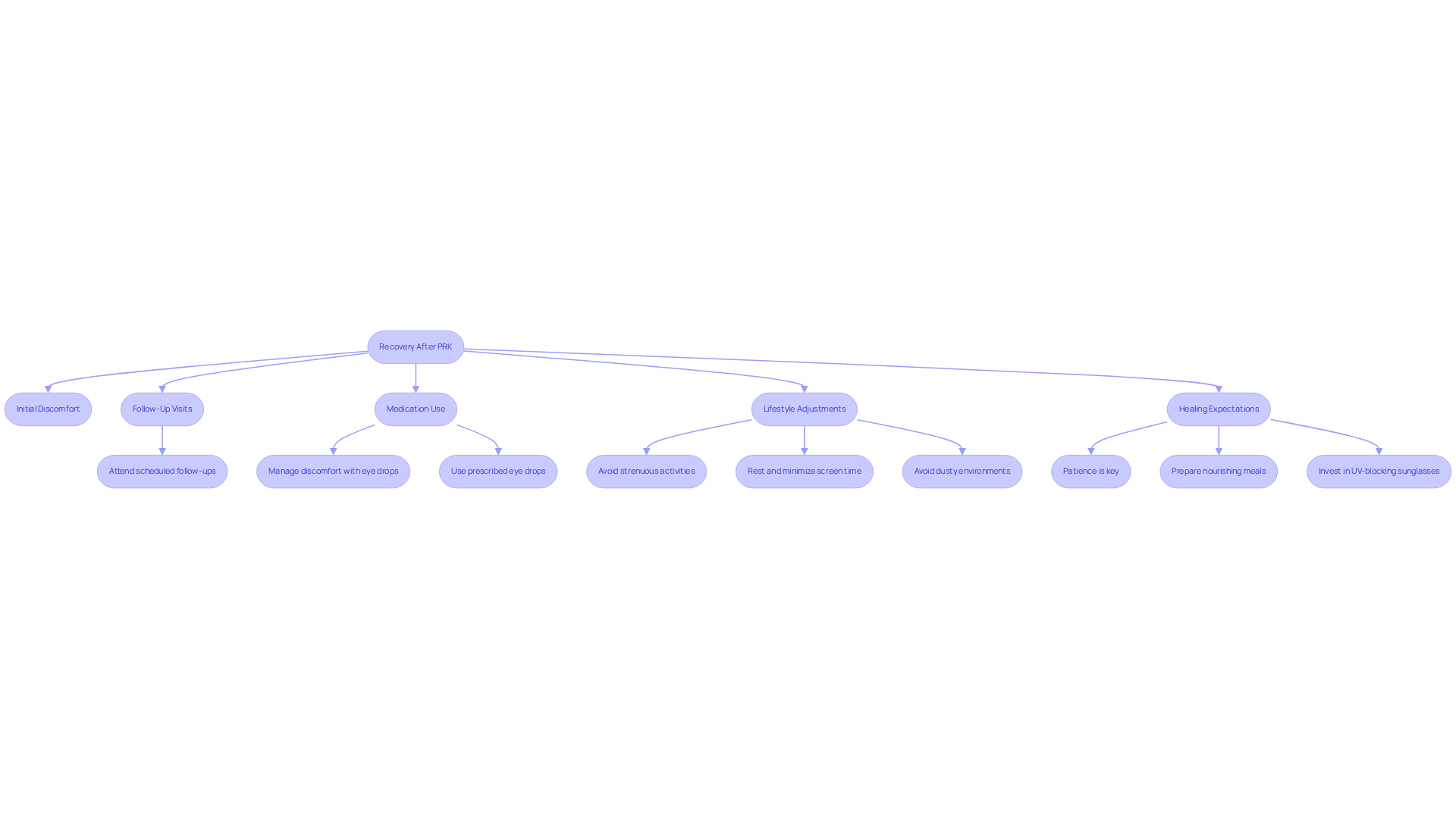 This flowchart guides you through the recovery process after PRK surgery. Each box represents a step you should follow, and the arrows show the order in which to tackle them. Start at the top and follow the path to ensure a smooth recovery!