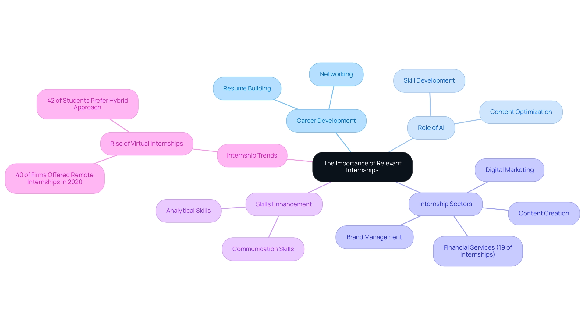 Each branch represents a key theme related to internships, with sub-branches providing specific details and insights.