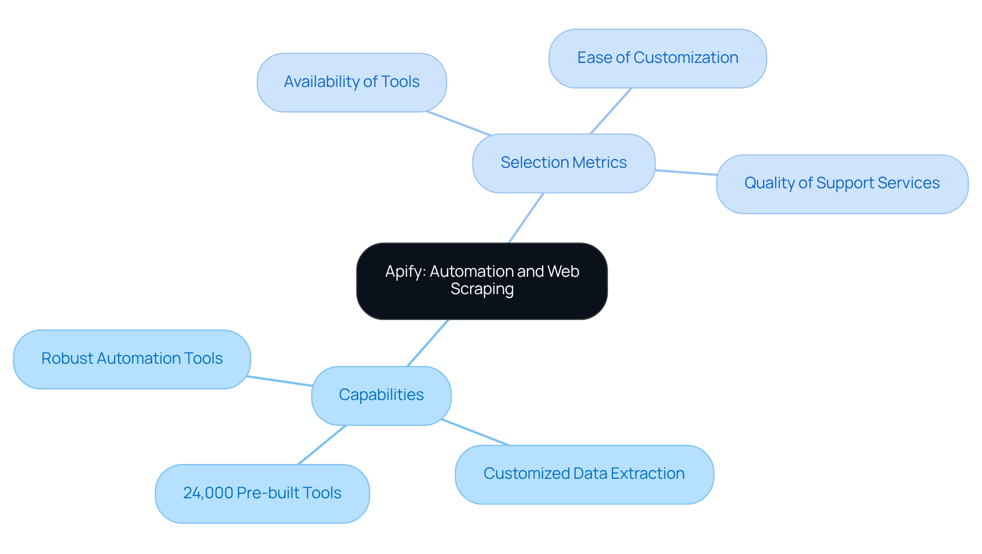 The center represents Apify's overall capabilities, while the branches show specific features and important metrics to consider when choosing web scraping platforms.