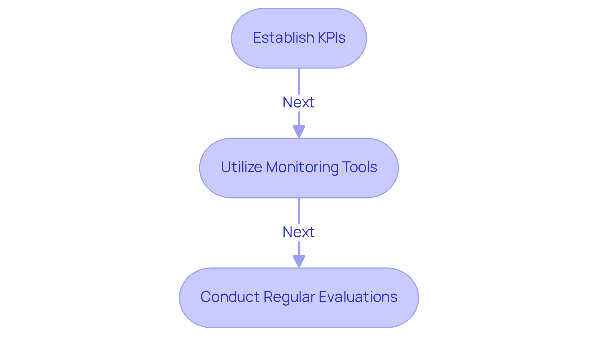 Follow the arrows to see the steps organizations should take to optimize their data lakehouse performance. Each box represents a key strategy, and the descriptions provide a quick overview of what to do at each stage. Follow the arrows to see the steps organizations should take to optimize their data lakehouse performance. Each box represents a key strategy, and the descriptions provide a quick overview of what to do at each stage.