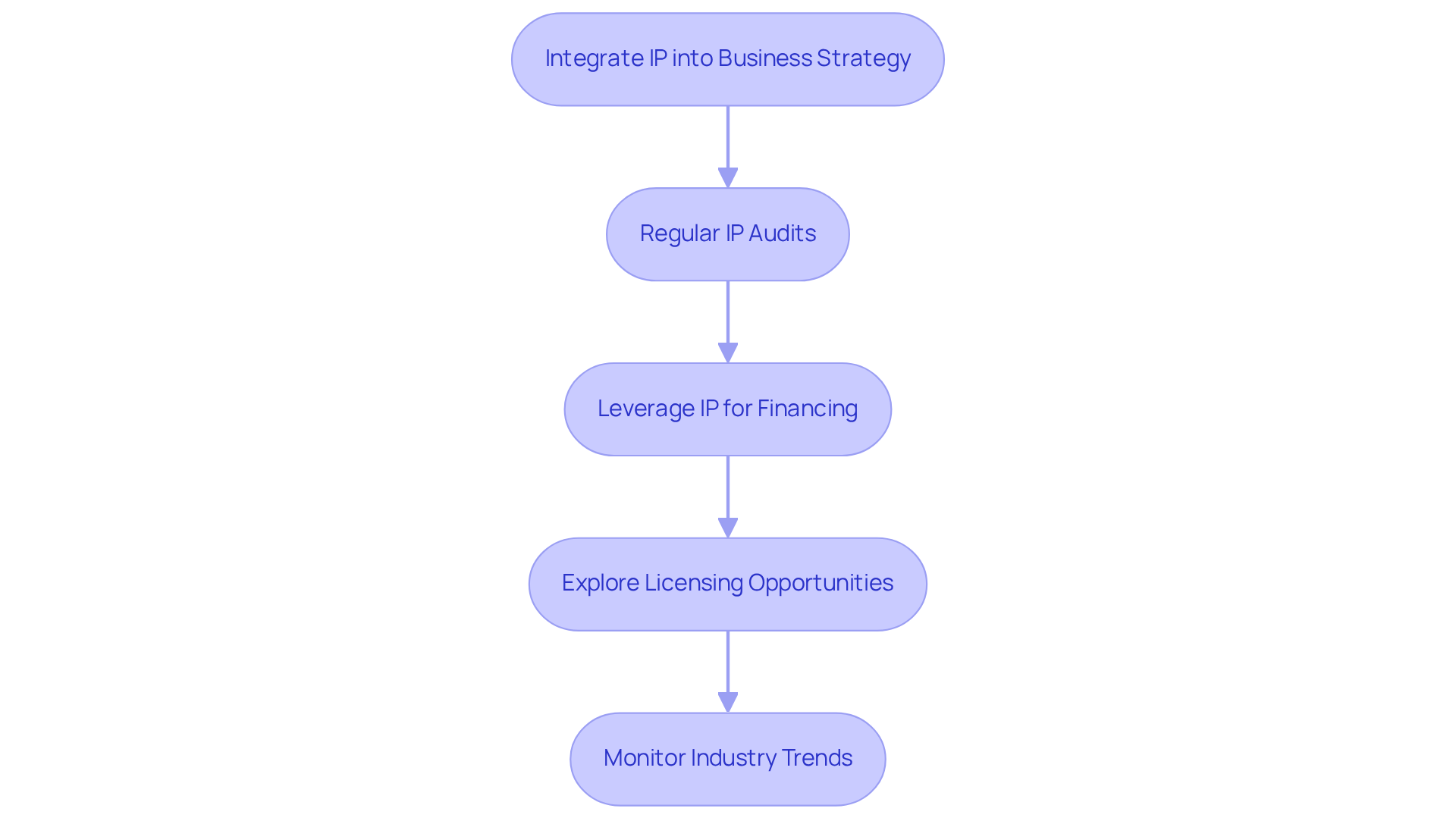 Each box represents a strategic action that tech companies can take to enhance their business through intellectual property. Follow the arrows to see how these actions connect and contribute to overall growth.