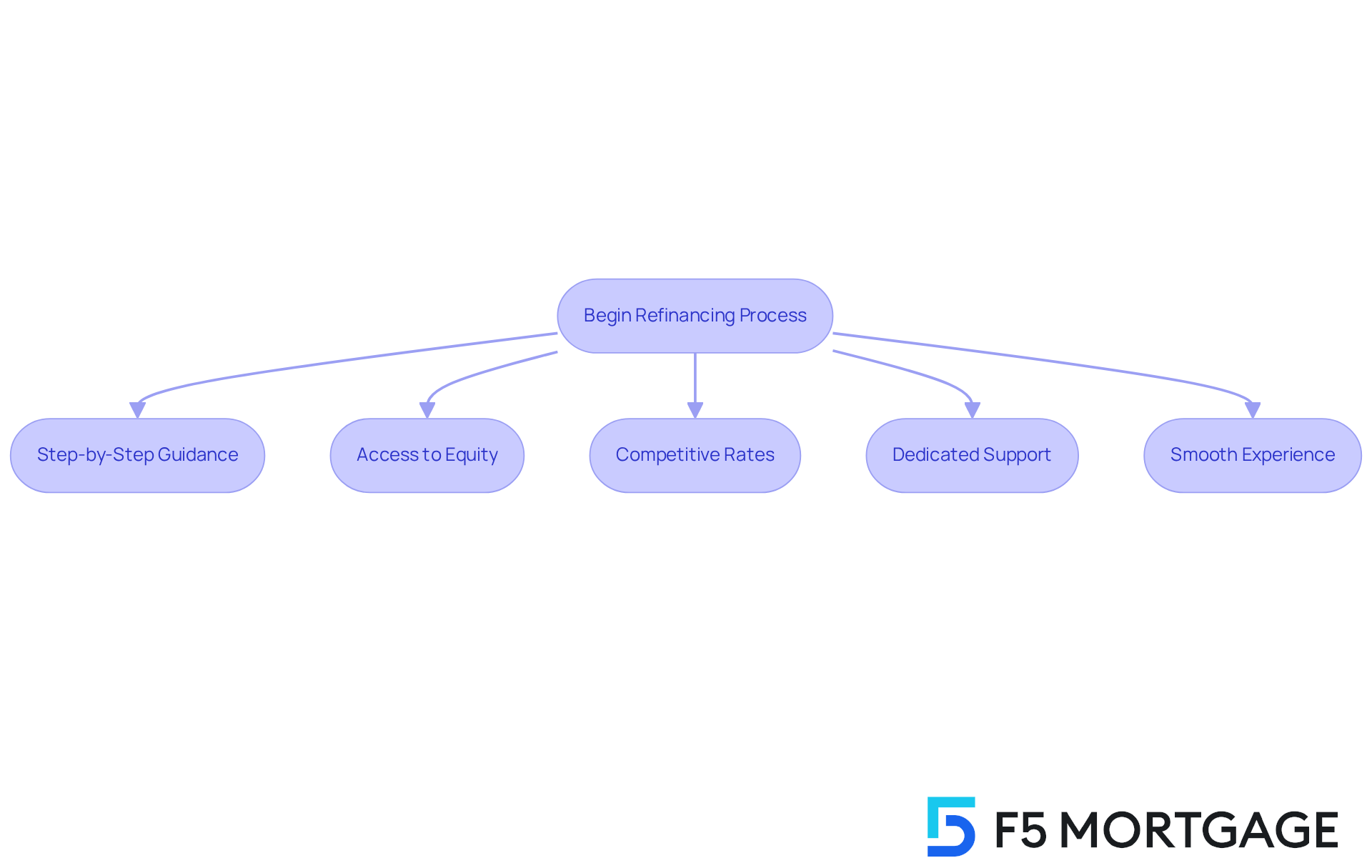 This flowchart shows the refinancing journey for homeowners. Each step helps guide you through the process, from beginning to accessing support. Follow the arrows to see how each feature connects and aids you.