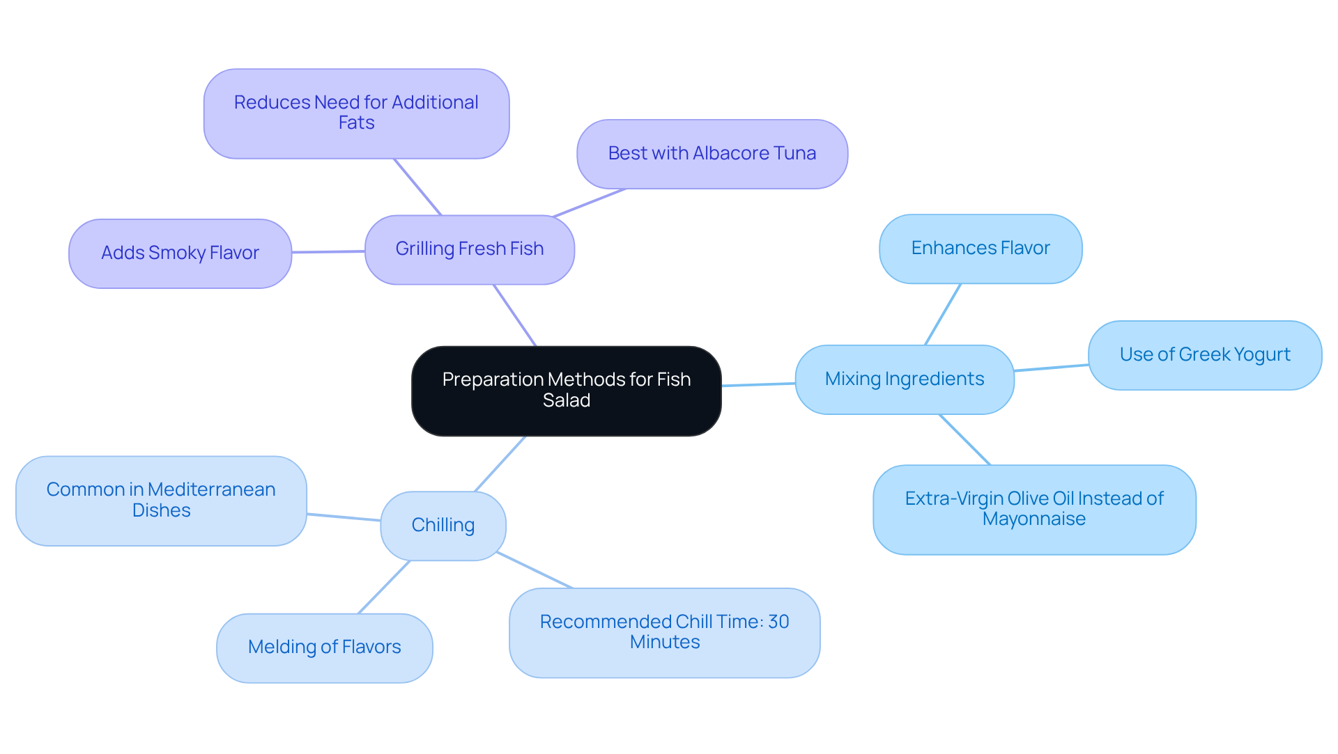 This mindmap shows different ways to prepare fish salad. Start at the center with the main topic, then follow the branches to see each technique and its benefits. Each color represents a different method, making it easy to understand how they contribute to flavor and health.