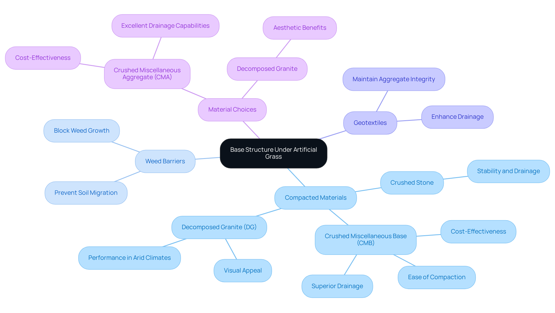 The central node represents the main topic, while the branches show different materials and their roles in supporting artificial grass. Each color-coded branch helps you quickly identify related components and their importance.