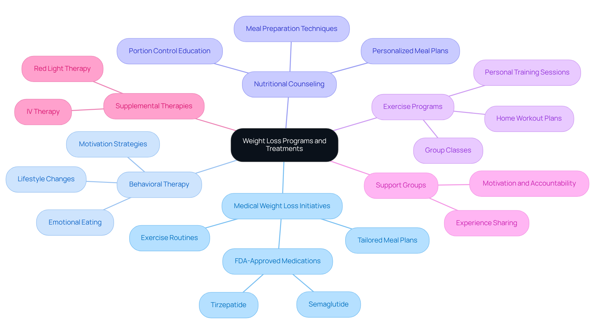 This mindmap starts with the main topic of weight loss programs at the center. Each branch represents a different type of support available, making it easy to see the options you have. Follow the branches to explore each category and understand what they offer.