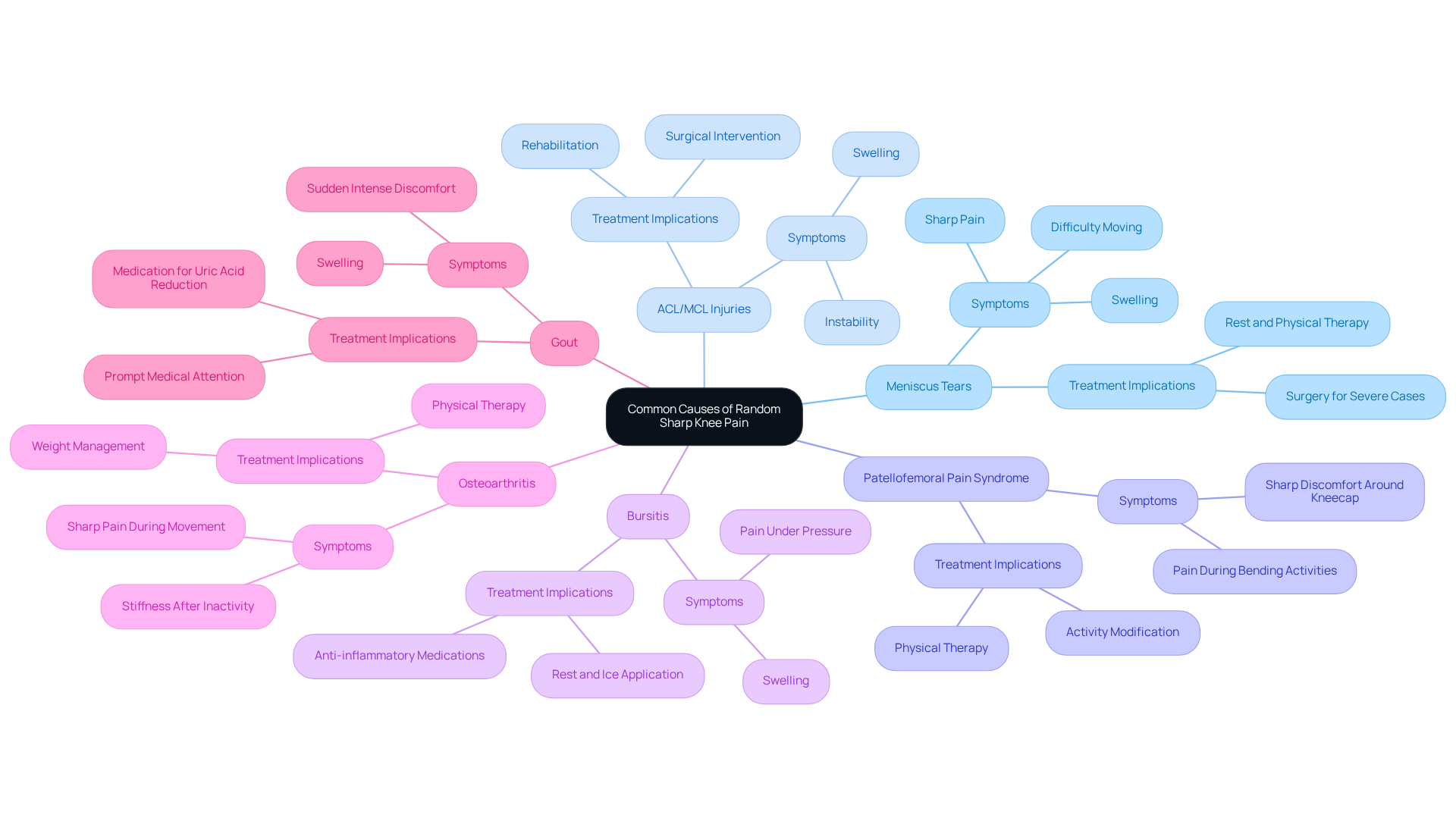 This mindmap starts with the main topic in the center and branches out to show different conditions that can cause knee pain. Each branch represents a specific condition, and the sub-branches provide details about symptoms and treatment implications. This layout helps you see how each condition relates to the overall issue of knee pain.