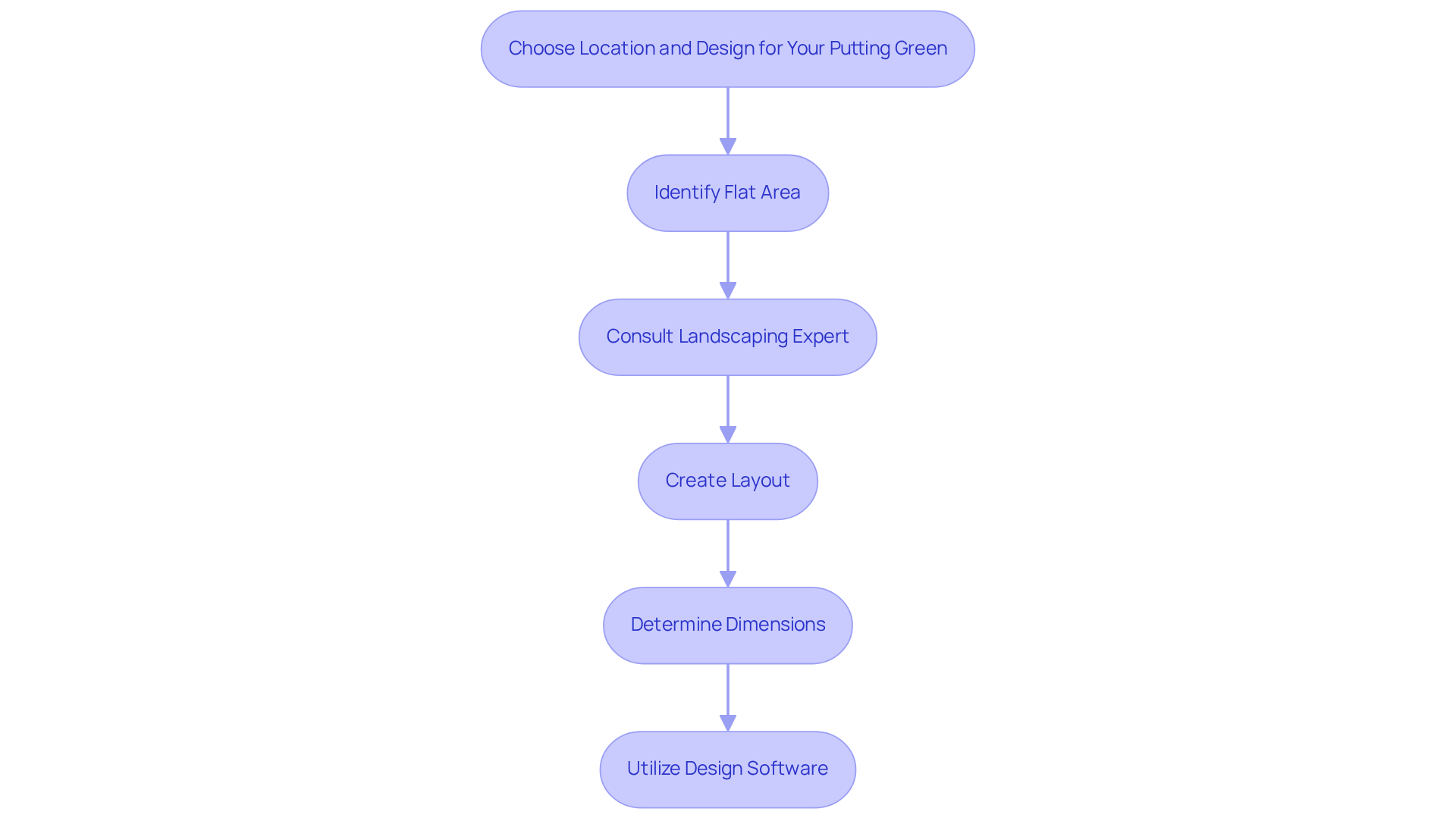 Follow the arrows to see the steps you need to take for designing your putting green. Each box represents a key action, guiding you through the process from choosing the right location to finalizing your design.