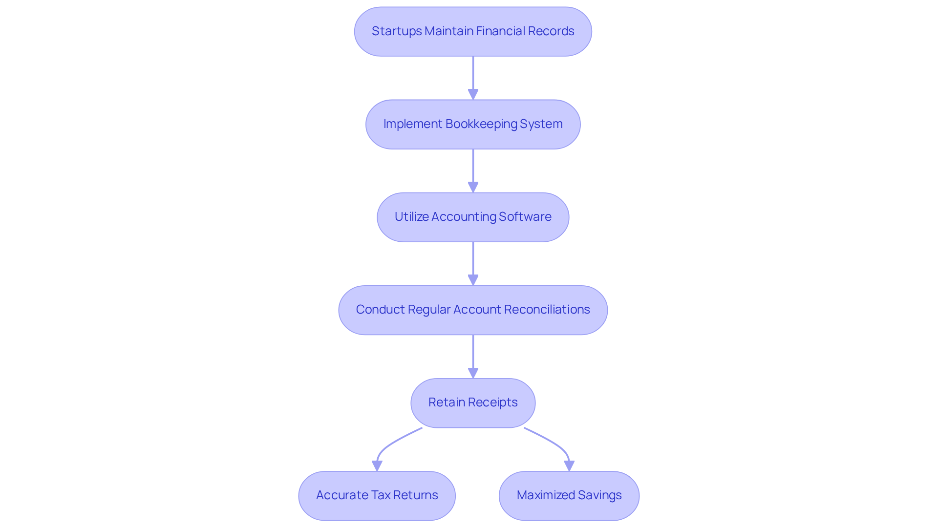 Each step shows what startups should do to manage their finances effectively. Follow the arrows to see how one action leads to another, and how these practices can help improve tax efficiency.