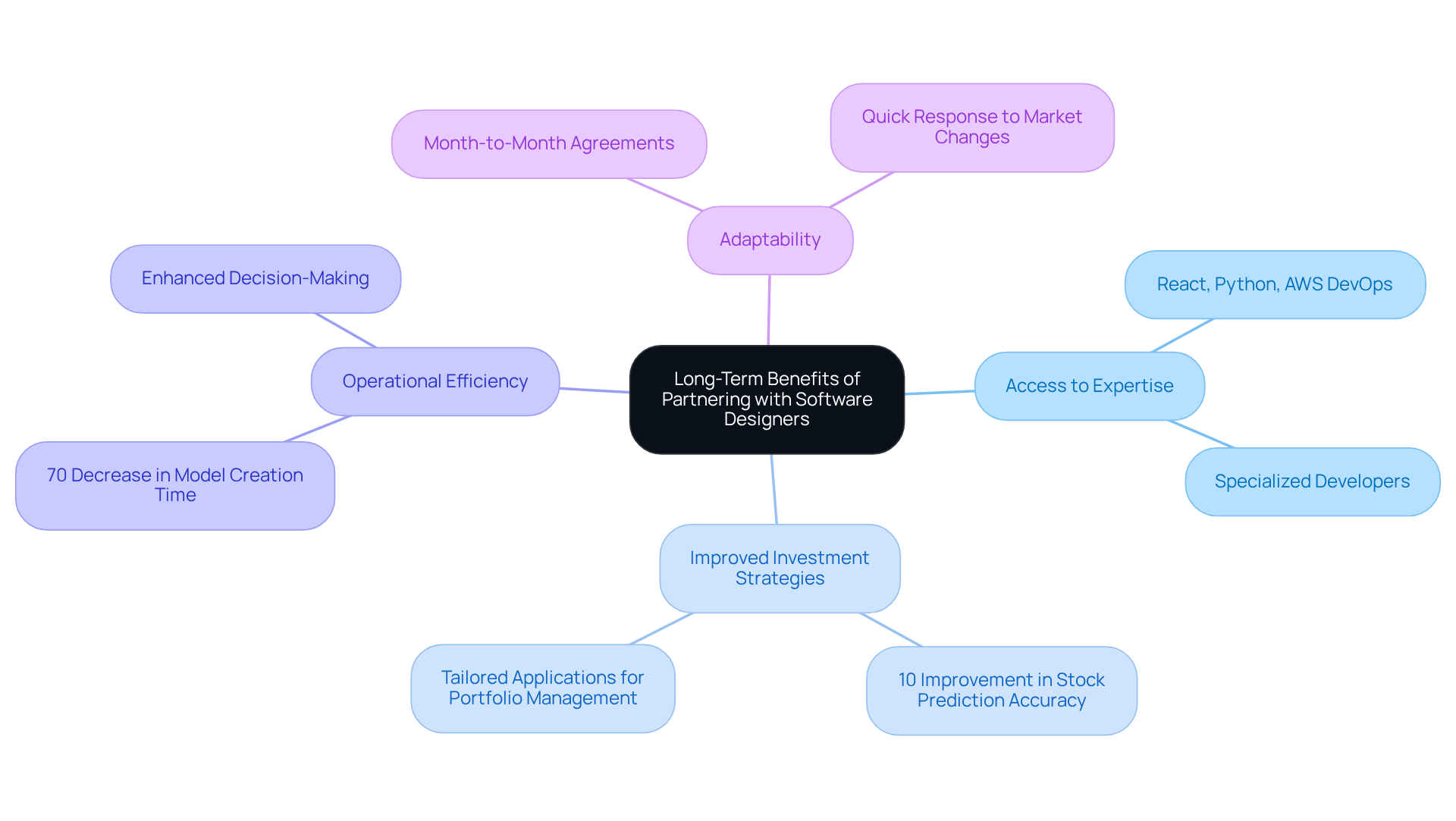 This mindmap starts with the main idea of leveraging partnerships with software designers. Each branch represents a key benefit, and the sub-branches provide specific details or examples. Follow the branches to see how each benefit connects to the overall theme. This mindmap starts with the main idea of leveraging partnerships with software designers. Each branch represents a key benefit, and the sub-branches provide specific details or examples. Follow the branches to see how each benefit connects to the overall theme.