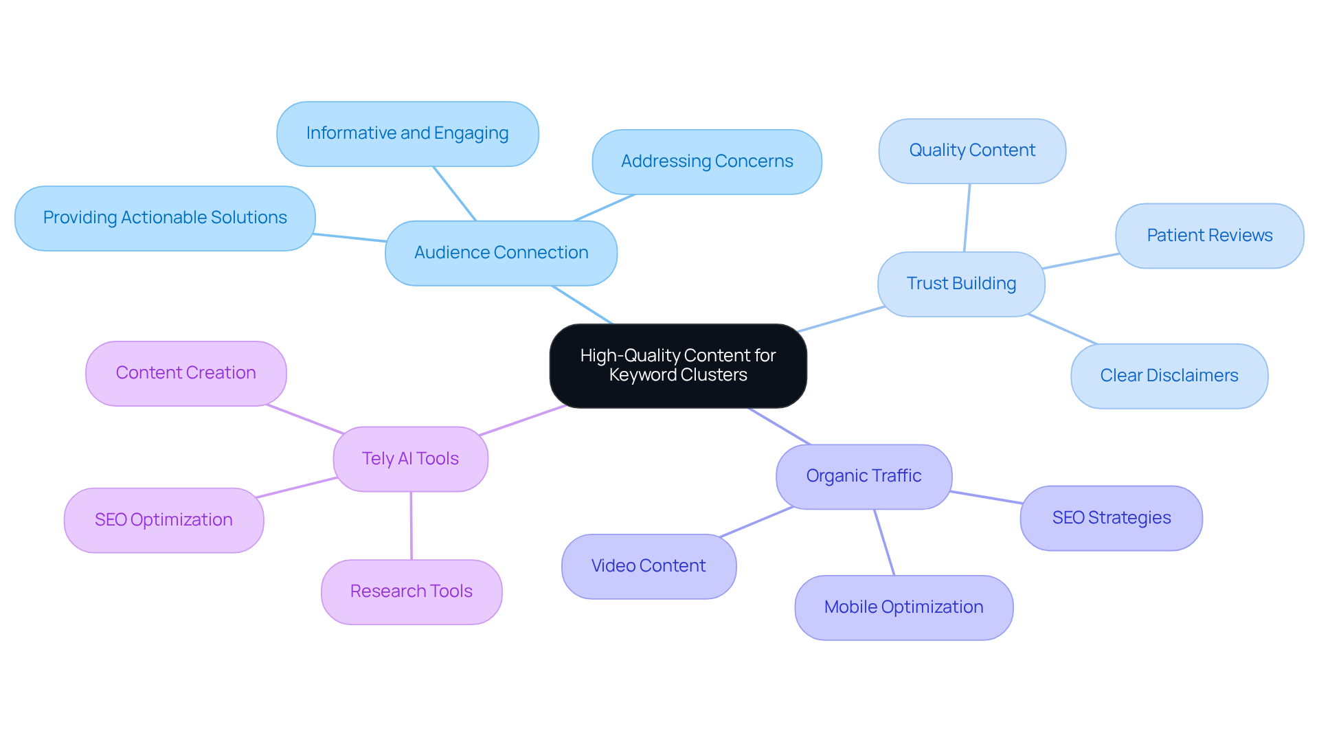 Start at the center with the main idea of high-quality content, then follow the branches to explore how it connects to audience engagement, trust, and tools that enhance content creation. Start at the center with the main idea of high-quality content, then follow the branches to explore how it connects to audience engagement, trust, and tools that enhance content creation.
