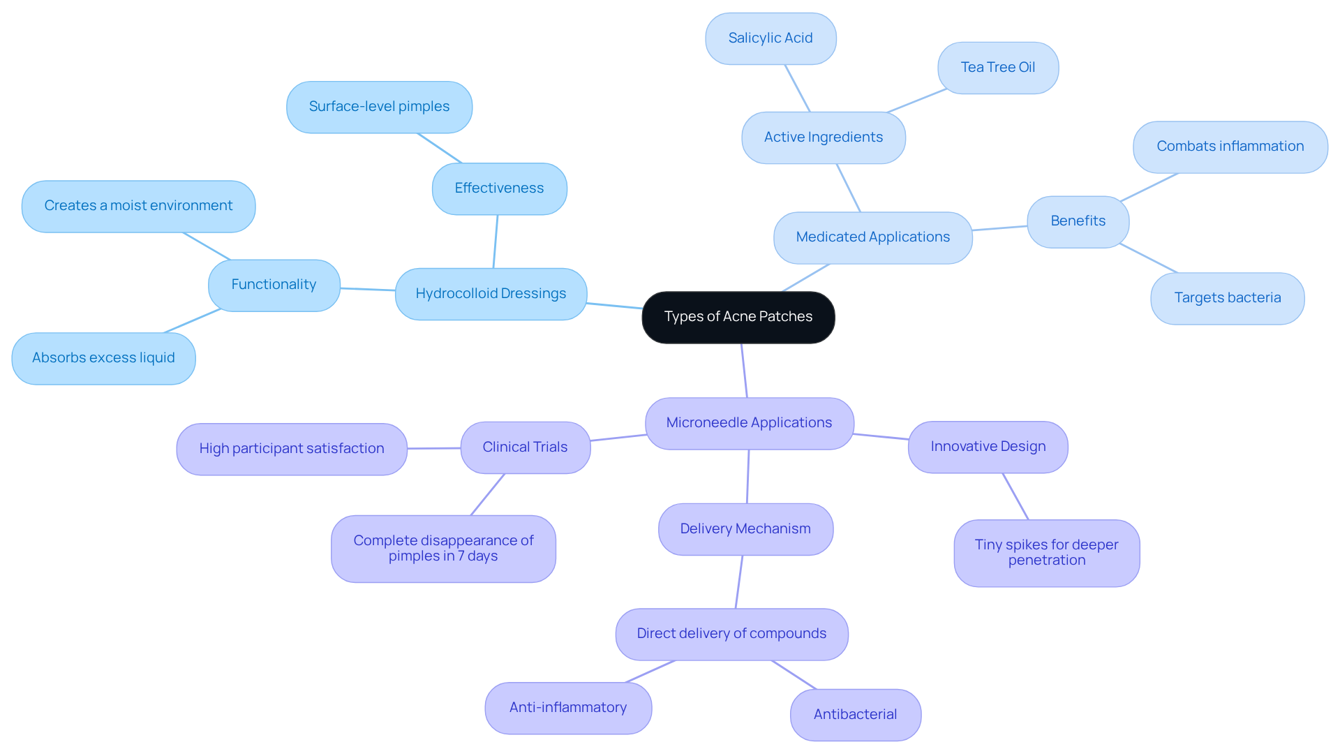 Start at the center with the main topic of acne patches, then explore each branch to learn about different types and how they can help with specific acne issues. Start at the center with the main topic of acne patches, then explore each branch to learn about different types and how they can help with specific acne issues.