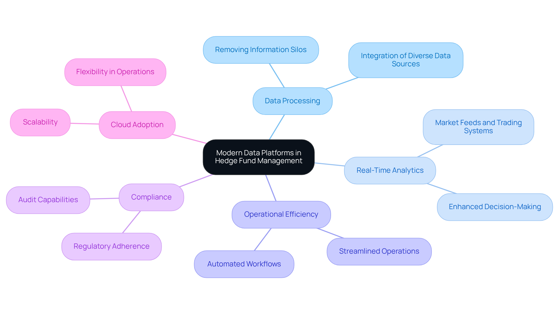 This mindmap starts with the main idea at the center and branches out to show how modern data platforms impact various aspects of hedge fund management. Each branch represents a key theme, and the sub-branches provide more details. Follow the connections to see how everything relates! This mindmap starts with the main idea at the center and branches out to show how modern data platforms impact various aspects of hedge fund management. Each branch represents a key theme, and the sub-branches provide more details. Follow the connections to see how everything relates!