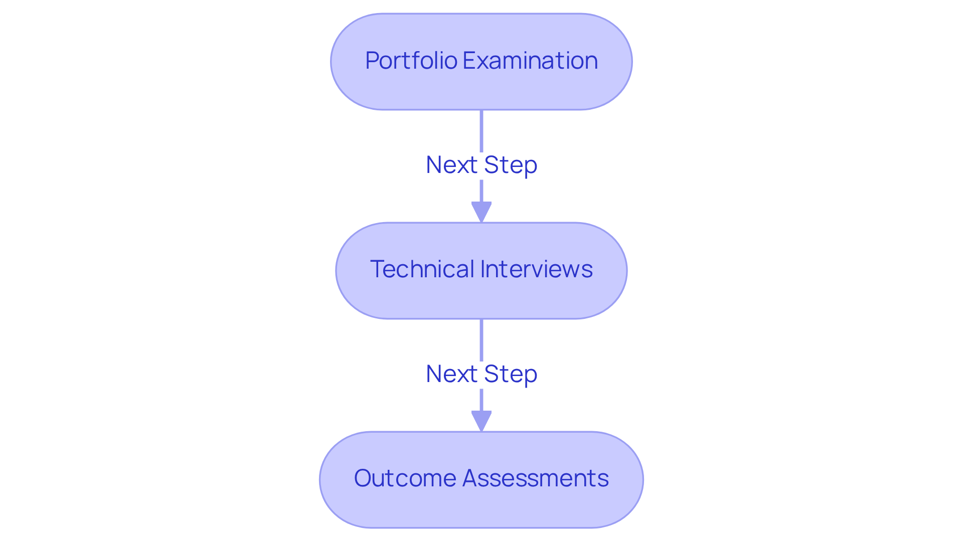 This flowchart outlines the steps to evaluate a development team. Start with examining their portfolio, then move to technical interviews, and finally assess the outcomes. Each step is crucial for ensuring the team meets the specific needs of the financial services sector. This flowchart outlines the steps to evaluate a development team. Start with examining their portfolio, then move to technical interviews, and finally assess the outcomes. Each step is crucial for ensuring the team meets the specific needs of the financial services sector.