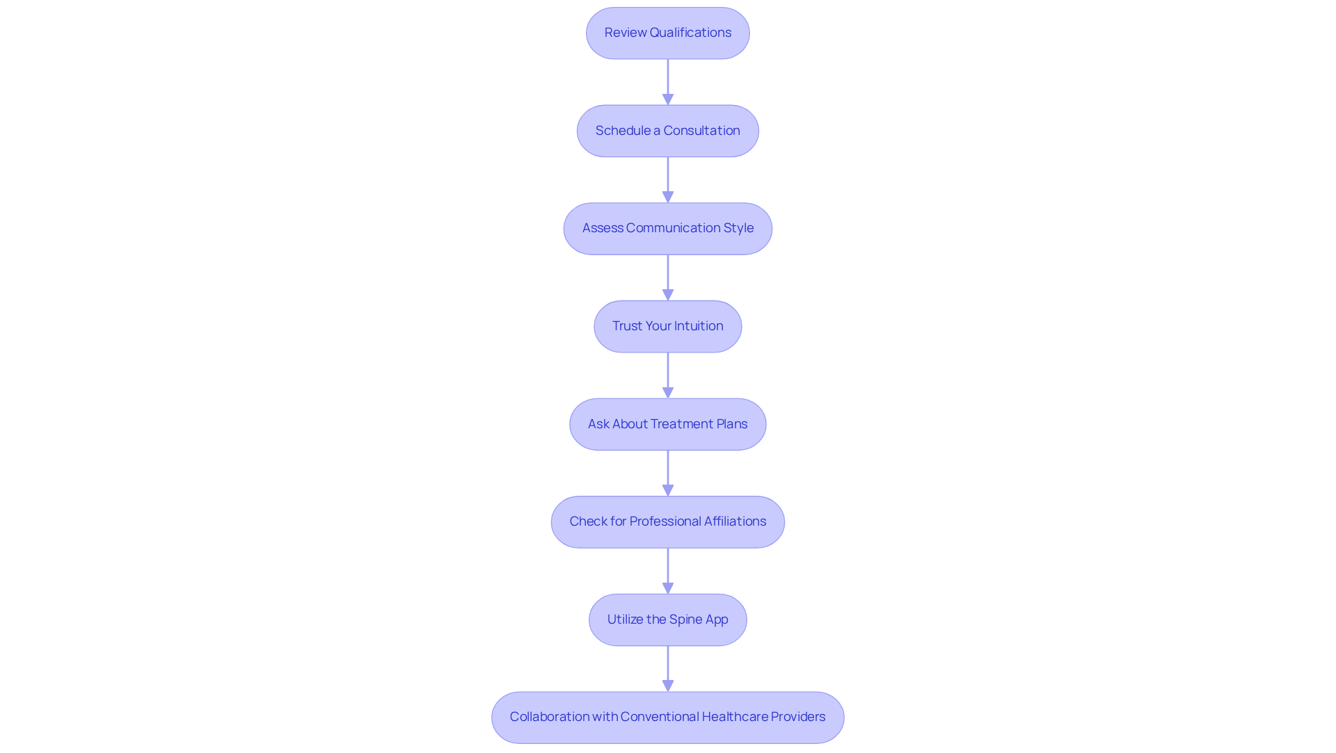 Each box represents a step in your journey to find the right healer. Follow the arrows to see how to navigate through the evaluation process, ensuring you make informed choices.