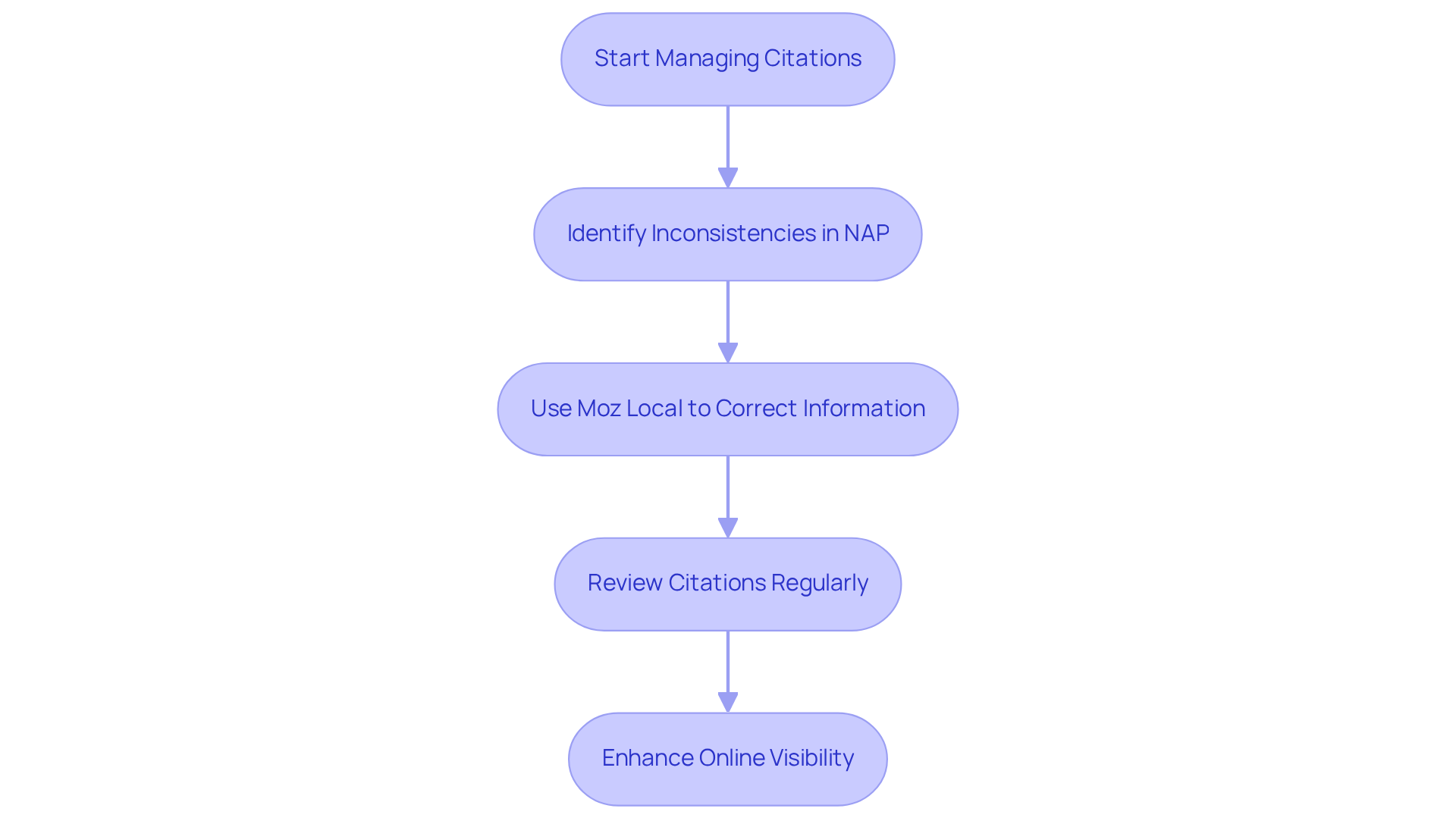 Follow the arrows to see how managing your citations with Moz Local can improve your salon's online presence and client trust. Each step builds on the previous one, leading to better visibility and success.