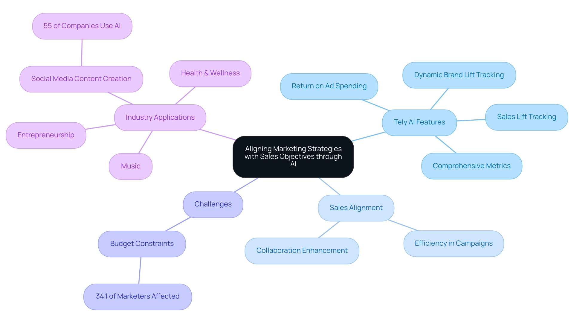 The central node represents the main topic, with branches showing key features, challenges, and applications of the AI platform in aligning marketing and sales.