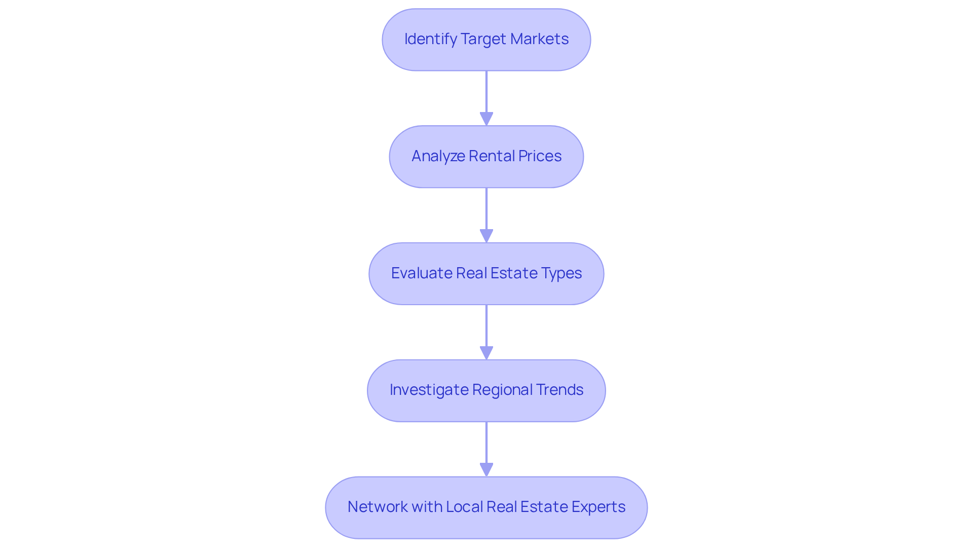 Each box represents a step in the market research process. Follow the arrows to see how each step connects and builds upon the previous one, guiding you through the essential actions for selecting the right property.