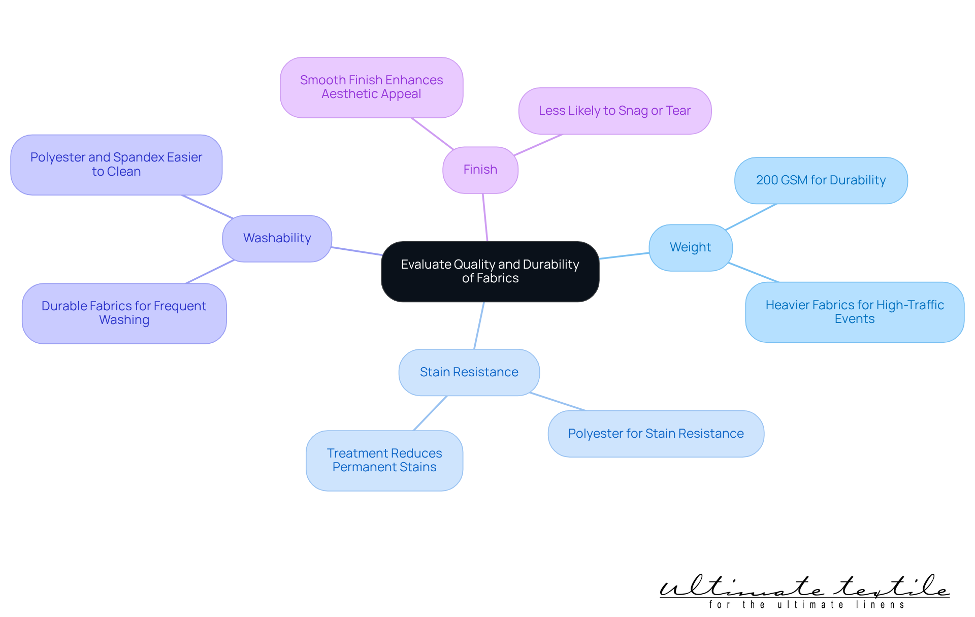The center represents the main topic of fabric evaluation, while the branches show the key factors to consider. Each branch contains important details that help you understand why these factors matter for your tablecloths.