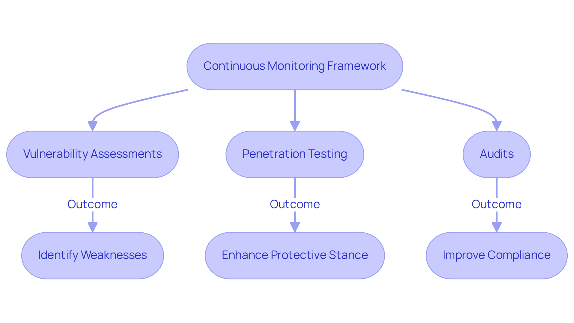 This flowchart shows the steps organizations should take to enhance their IT security. Start at the top with monitoring, then follow the arrows to see the actions you can implement and the benefits they provide.
