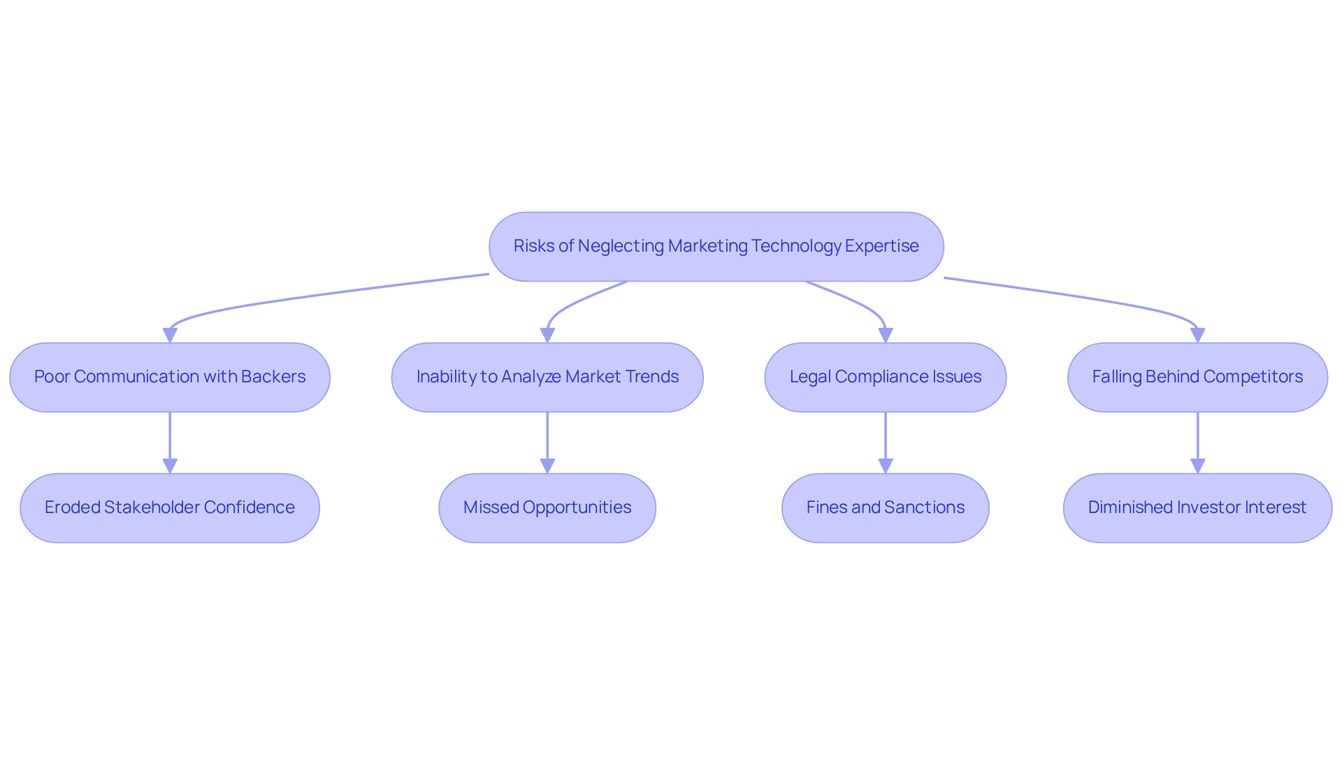 This flowchart shows the risks hedge funds face when they overlook marketing technology expertise. Each box represents a specific risk, and the arrows indicate how these risks can lead to further negative outcomes. Follow the arrows to understand the chain of consequences that can arise from neglecting this expertise. This flowchart shows the risks hedge funds face when they overlook marketing technology expertise. Each box represents a specific risk, and the arrows indicate how these risks can lead to further negative outcomes. Follow the arrows to understand the chain of consequences that can arise from neglecting this expertise.