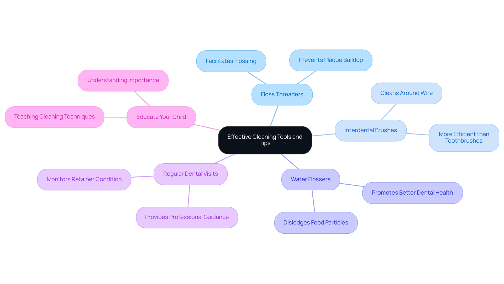 This mindmap starts with the main idea in the center and branches out to show different tools and tips for cleaning a permanent retainer. Each branch represents a specific method, and the sub-branches provide more details on how they help maintain dental health. This mindmap starts with the main idea in the center and branches out to show different tools and tips for cleaning a permanent retainer. Each branch represents a specific method, and the sub-branches provide more details on how they help maintain dental health.