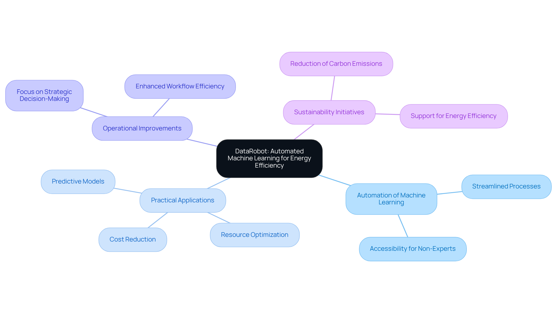 The central node represents DataRobot's main focus, while the branches show how it contributes to various aspects of energy efficiency. Each sub-branch provides more detail on specific benefits and applications. The central node represents DataRobot's main focus, while the branches show how it contributes to various aspects of energy efficiency. Each sub-branch provides more detail on specific benefits and applications.