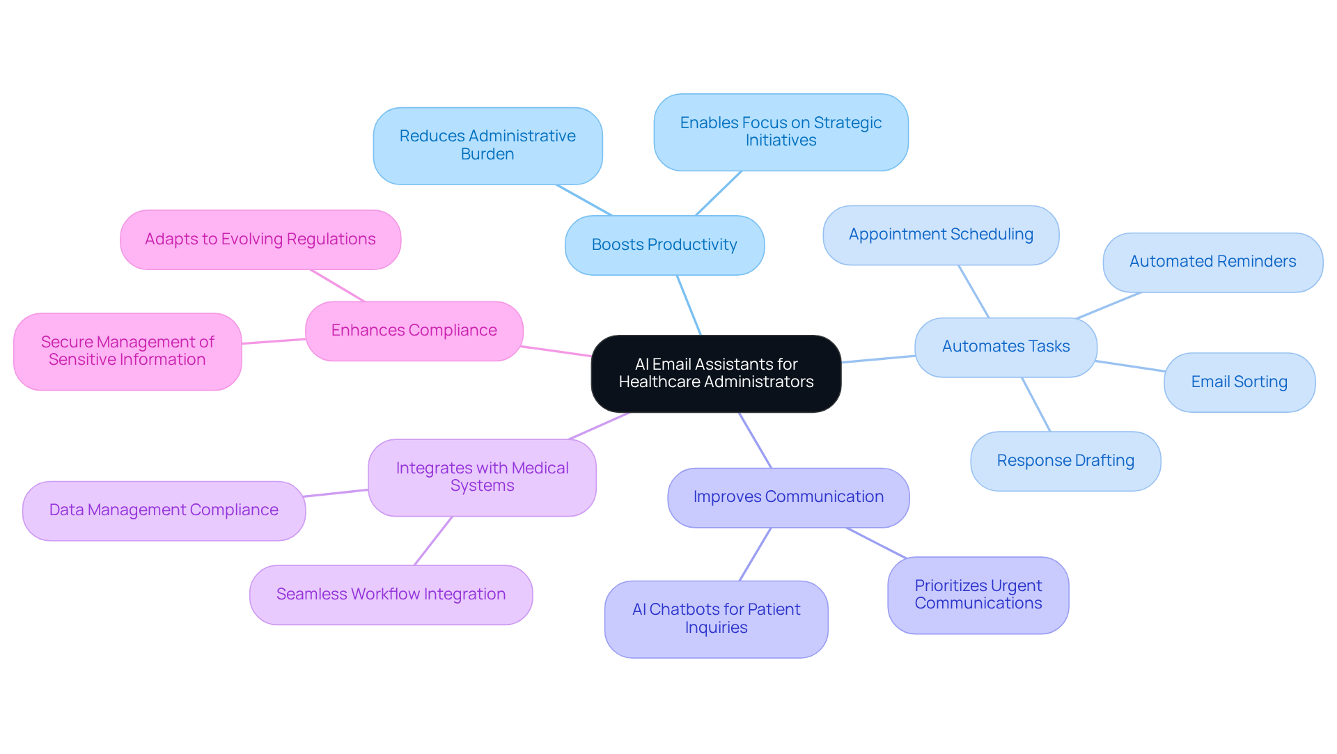 Start at the center with the main topic, then follow the branches to explore each benefit and its specific features. The colors help differentiate between the various aspects, making it easier to understand how they all connect.