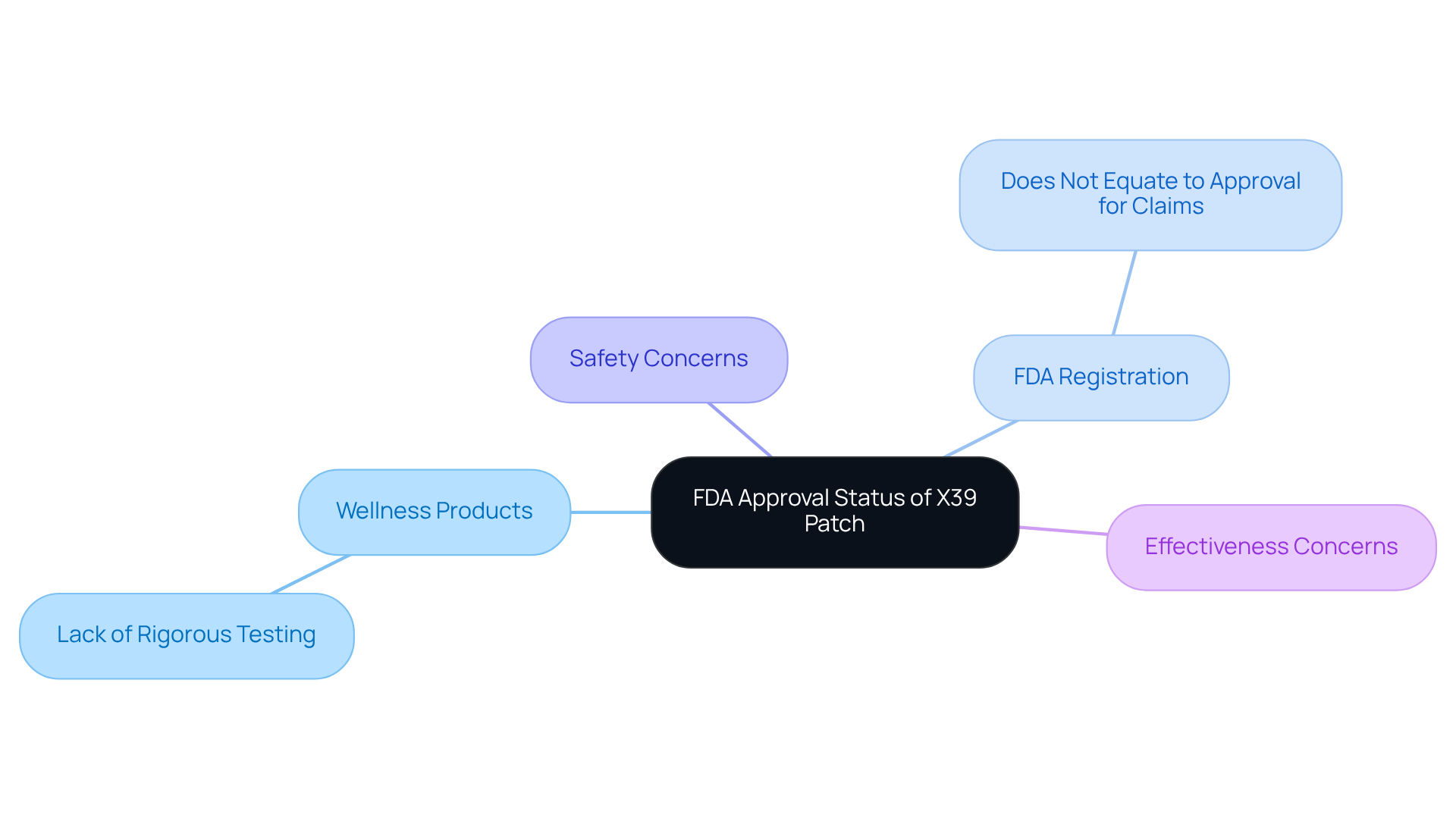 This mindmap helps you navigate the complexities of FDA approval for wellness products. Start at the center to see the main topic, then explore branches that explain what it means to be a wellness product, the implications of FDA registration, and the associated safety and effectiveness concerns. This mindmap helps you navigate the complexities of FDA approval for wellness products. Start at the center to see the main topic, then explore branches that explain what it means to be a wellness product, the implications of FDA registration, and the associated safety and effectiveness concerns.