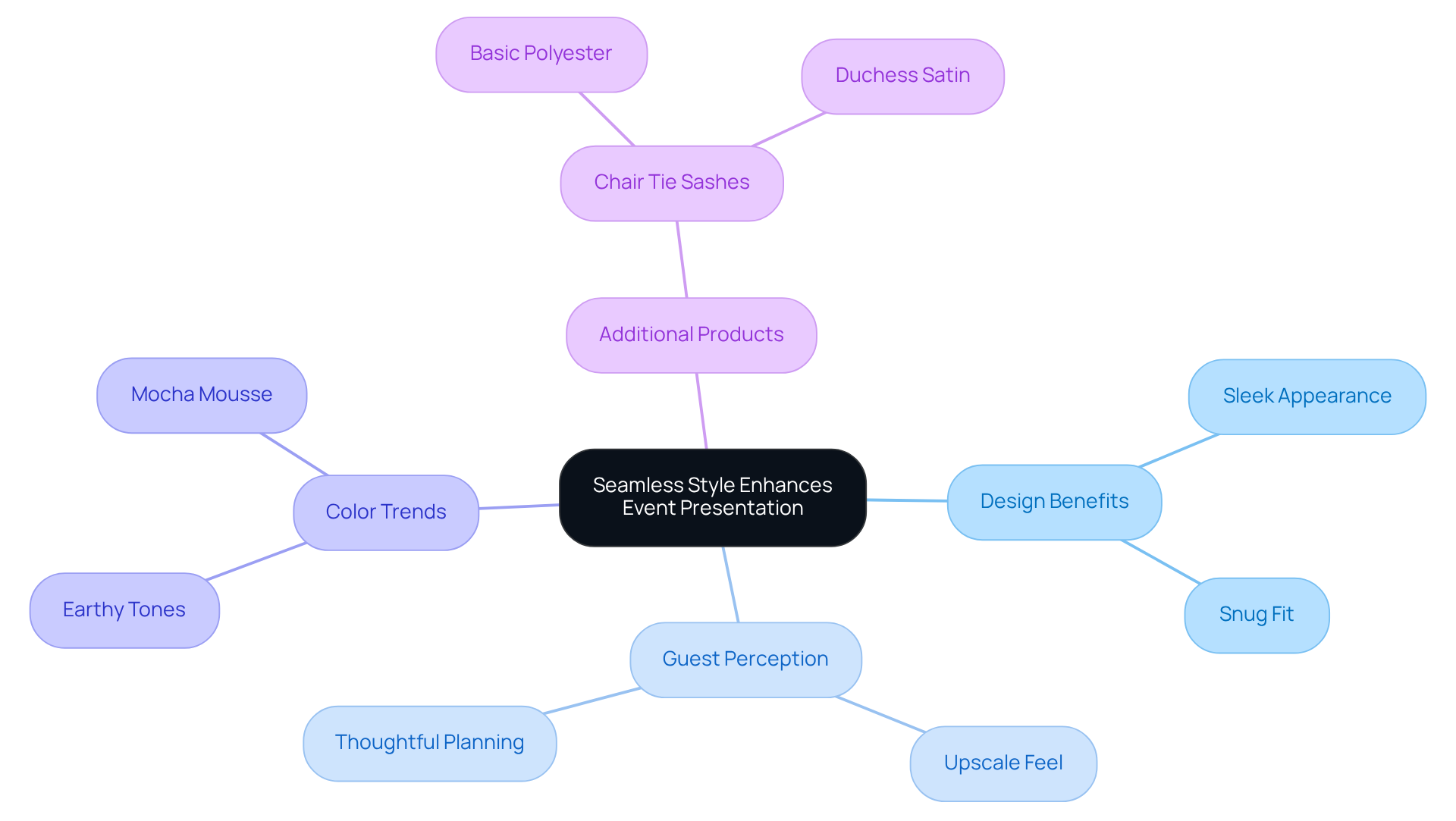 The central node represents the main theme, while the branches show different aspects that contribute to enhancing event presentations. Each branch highlights a specific area, making it easy to understand how they all connect to the overall idea.