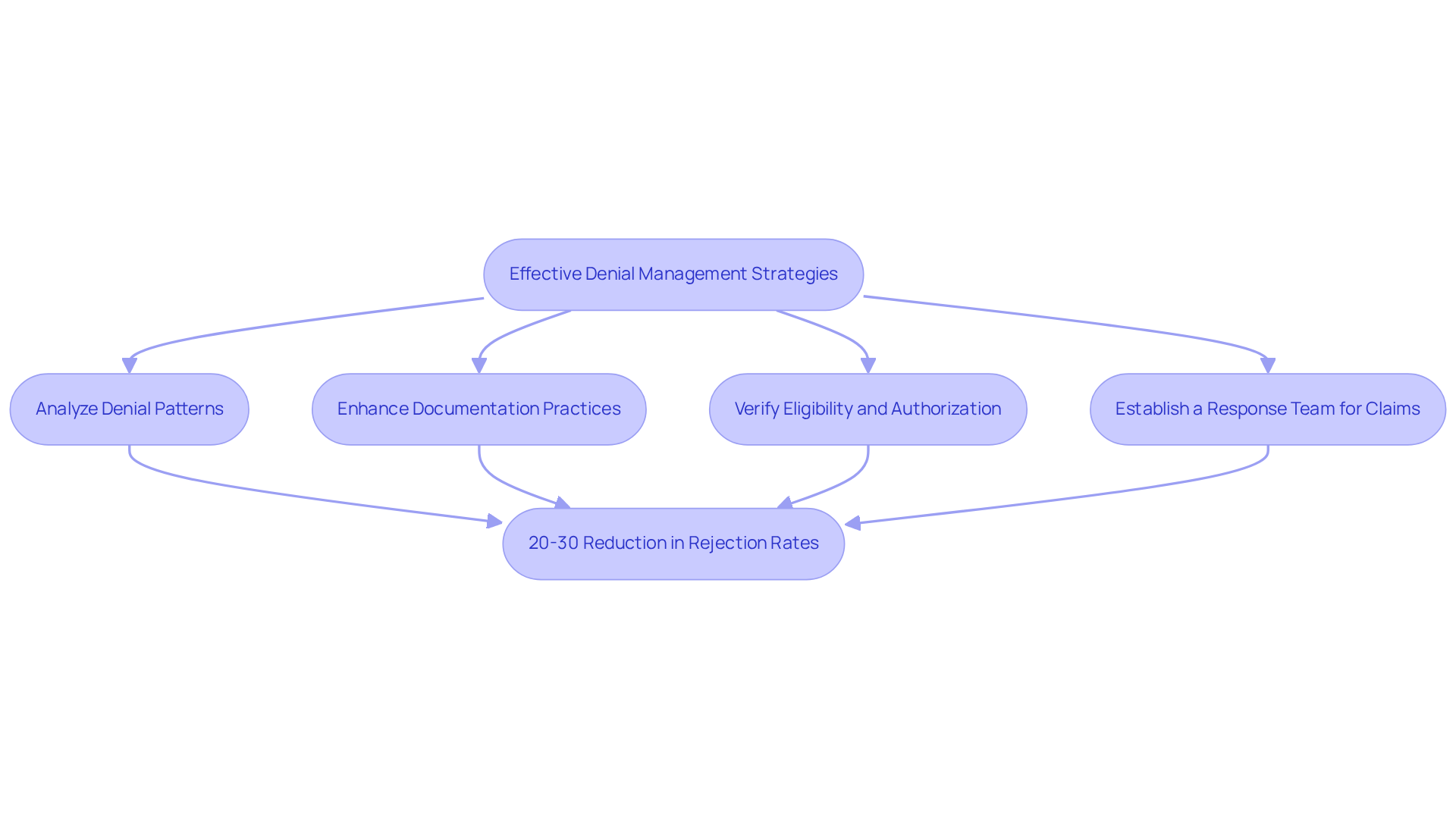 This flowchart outlines the steps clinics can take to manage claim denials effectively. Each box represents a strategy, and the arrows show how these strategies connect and lead to improved outcomes in reducing rejection rates. This flowchart outlines the steps clinics can take to manage claim denials effectively. Each box represents a strategy, and the arrows show how these strategies connect and lead to improved outcomes in reducing rejection rates.